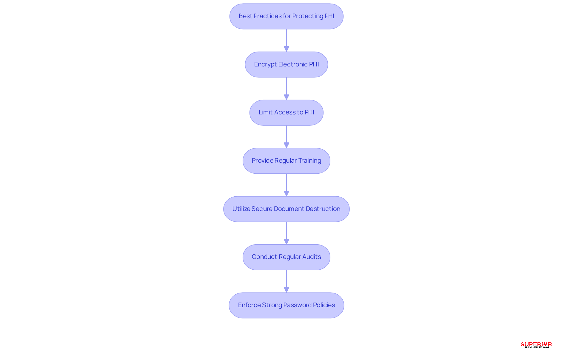 This flowchart outlines the key strategies for safeguarding patient health information. Each box represents a specific action that contributes to the overall goal of protecting PHI. Follow the arrows to see how these practices connect and build upon each other.