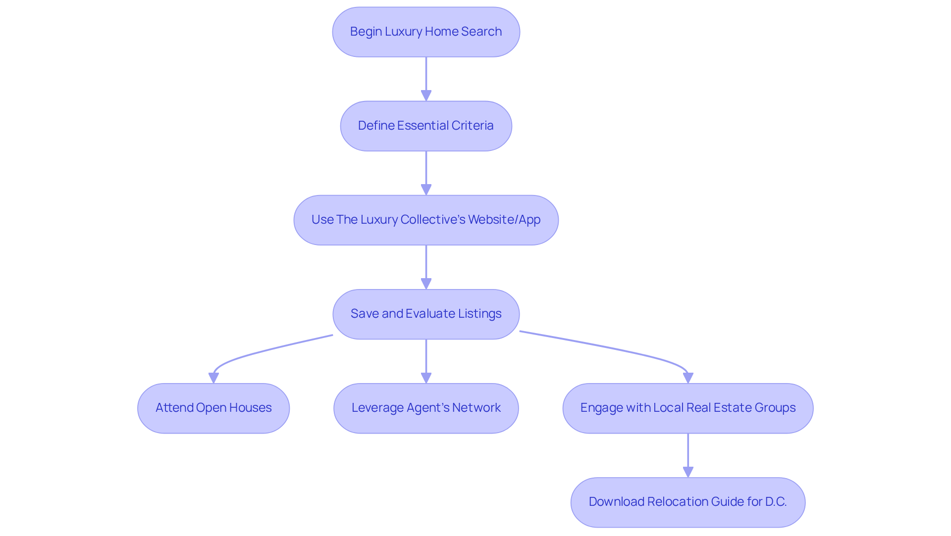 Follow the arrows to see the steps you should take when searching for luxury homes. Each box represents an action or strategy to help you find the perfect property.
