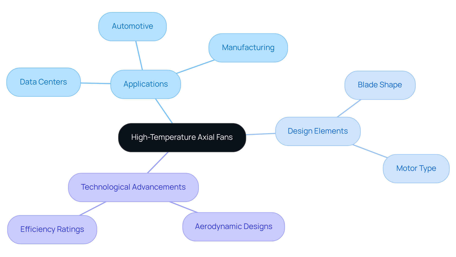 The central node represents high-temperature axial fans, while the branches show their applications, design considerations, and advancements. Each color-coded branch helps you see how these elements connect to the main topic. The central node represents high-temperature axial fans, while the branches show their applications, design considerations, and advancements. Each color-coded branch helps you see how these elements connect to the main topic.