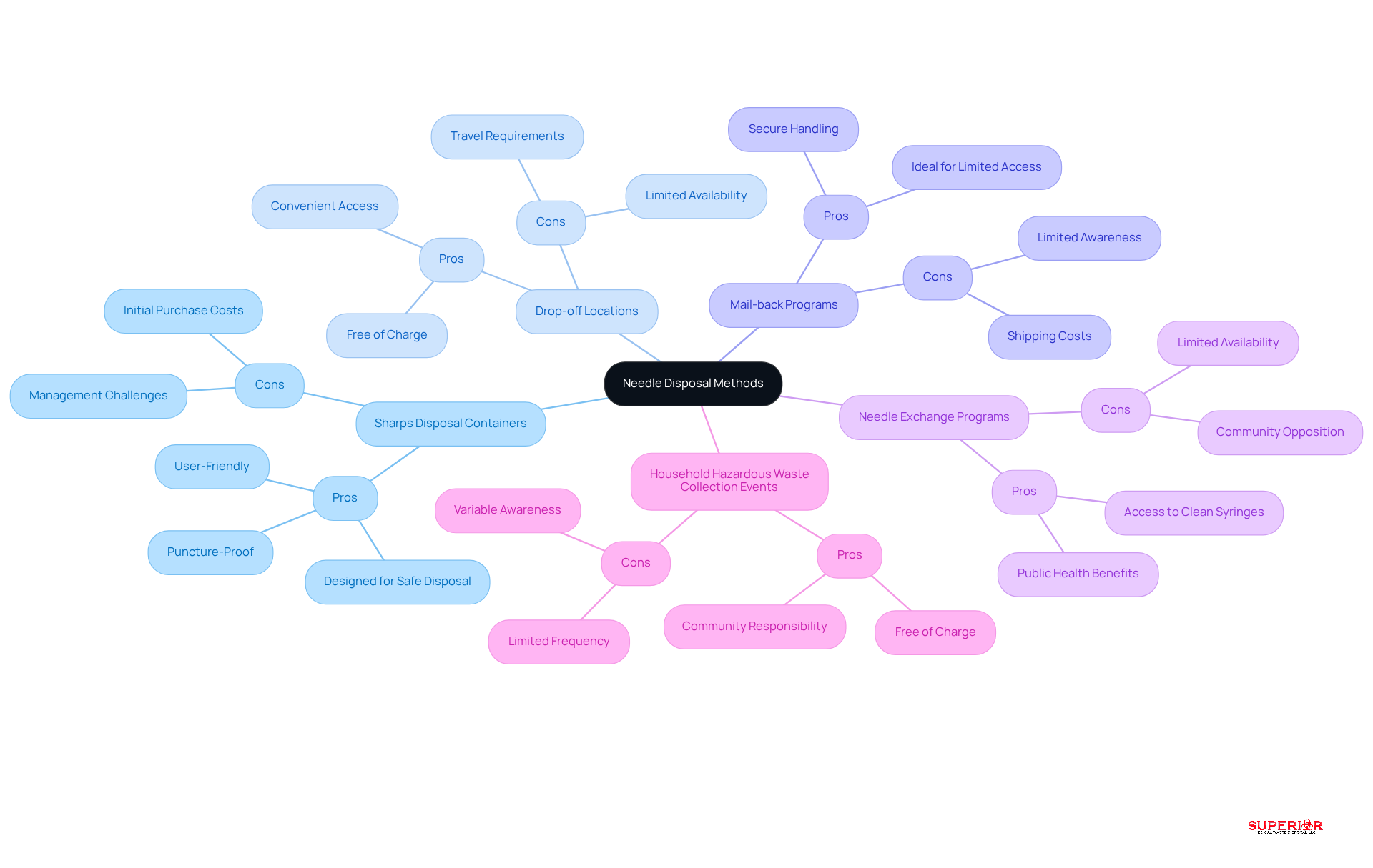 The central node represents the overall topic of needle disposal methods. Each branch shows a specific method, with pros and cons listed underneath. This layout helps you quickly compare the benefits and drawbacks of each option.
