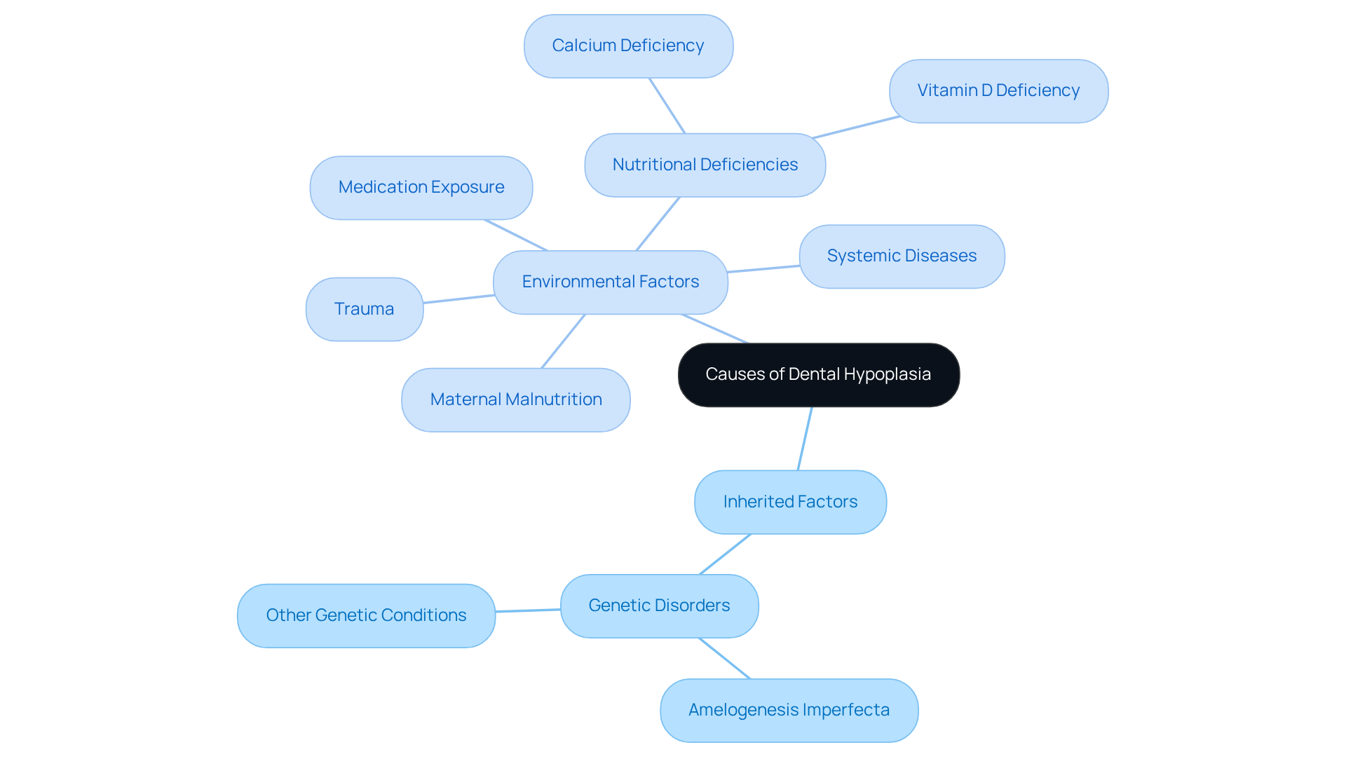 The central node represents the main topic, while the branches show the two categories of causes. Each sub-branch provides specific examples, helping you understand how different factors can affect dental health.