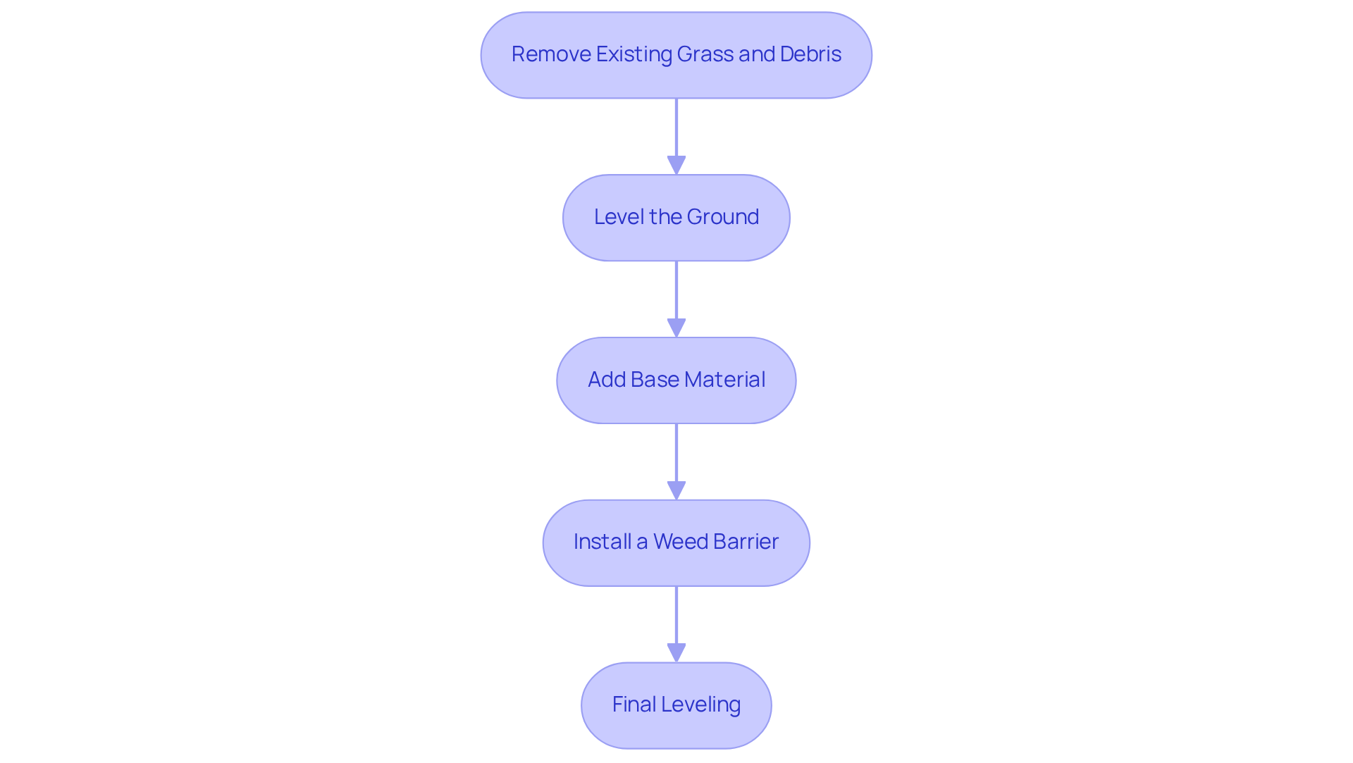 Each box represents a step in the preparation process - follow the arrows to see how to create a solid foundation for your grass.