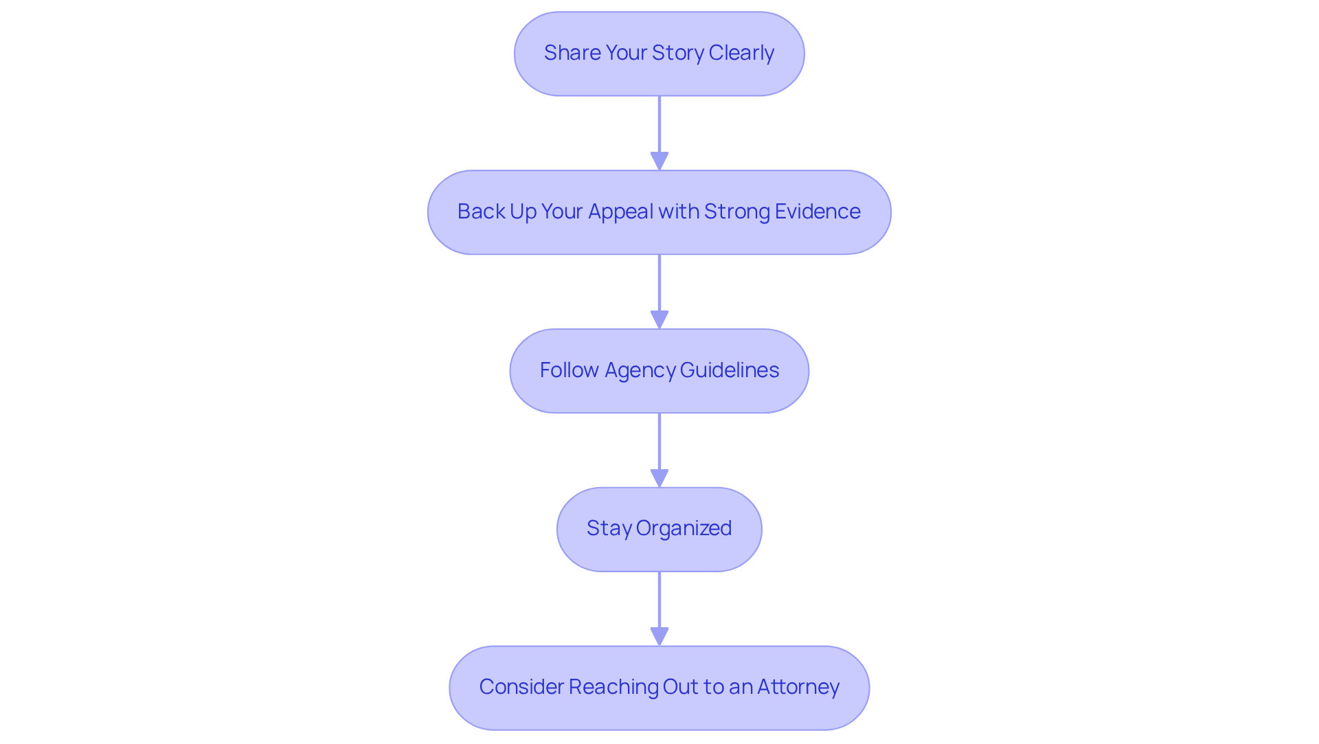 Each box represents a step you should take to improve your chances of a successful expedite request. Follow the arrows to see the recommended order of actions, starting from sharing your story to considering legal assistance.