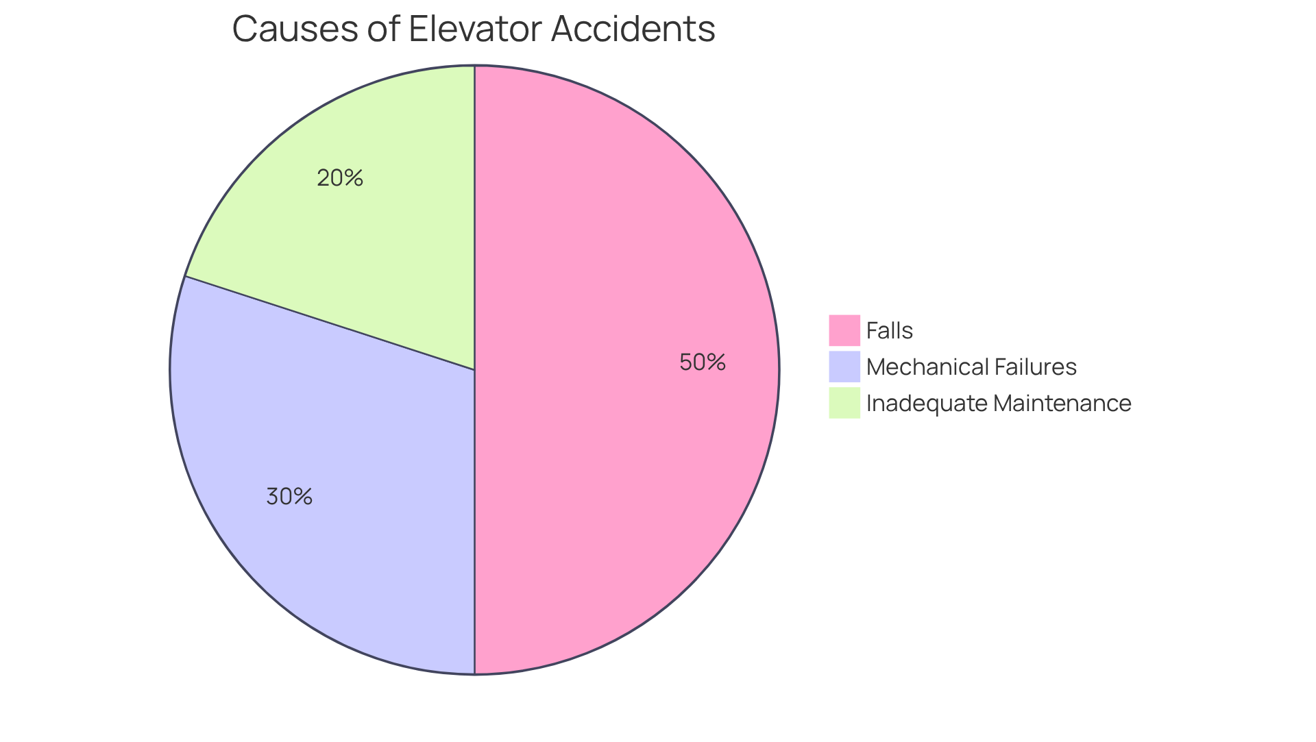 Each slice of the pie represents a cause of elevator accidents. The larger the slice, the more significant the cause is in terms of fatalities. This helps to visualize where the focus should be for safety improvements.
