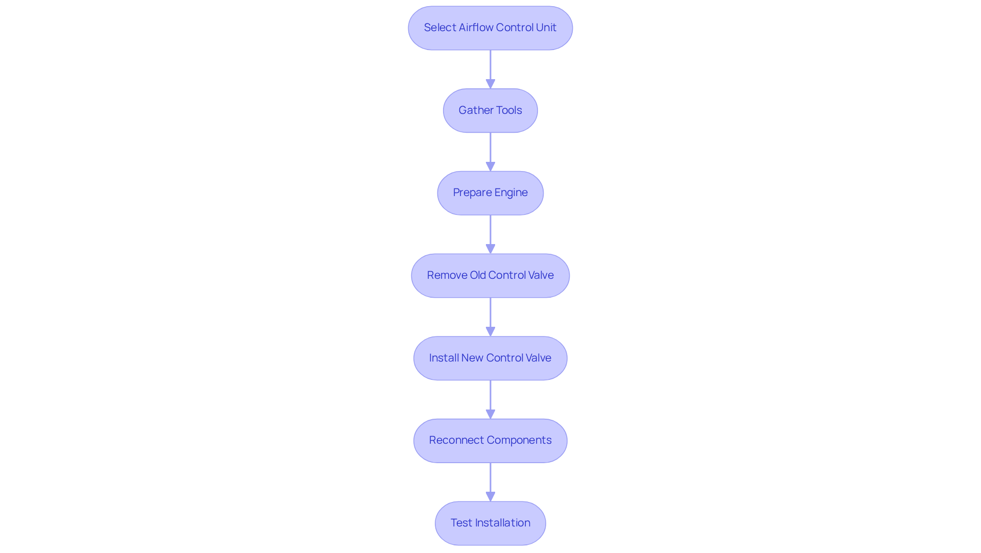 This flowchart shows the steps to upgrade your throttle body. Start at the top and follow the arrows down to see what to do next. Each box represents a specific action you need to take to successfully complete the upgrade.