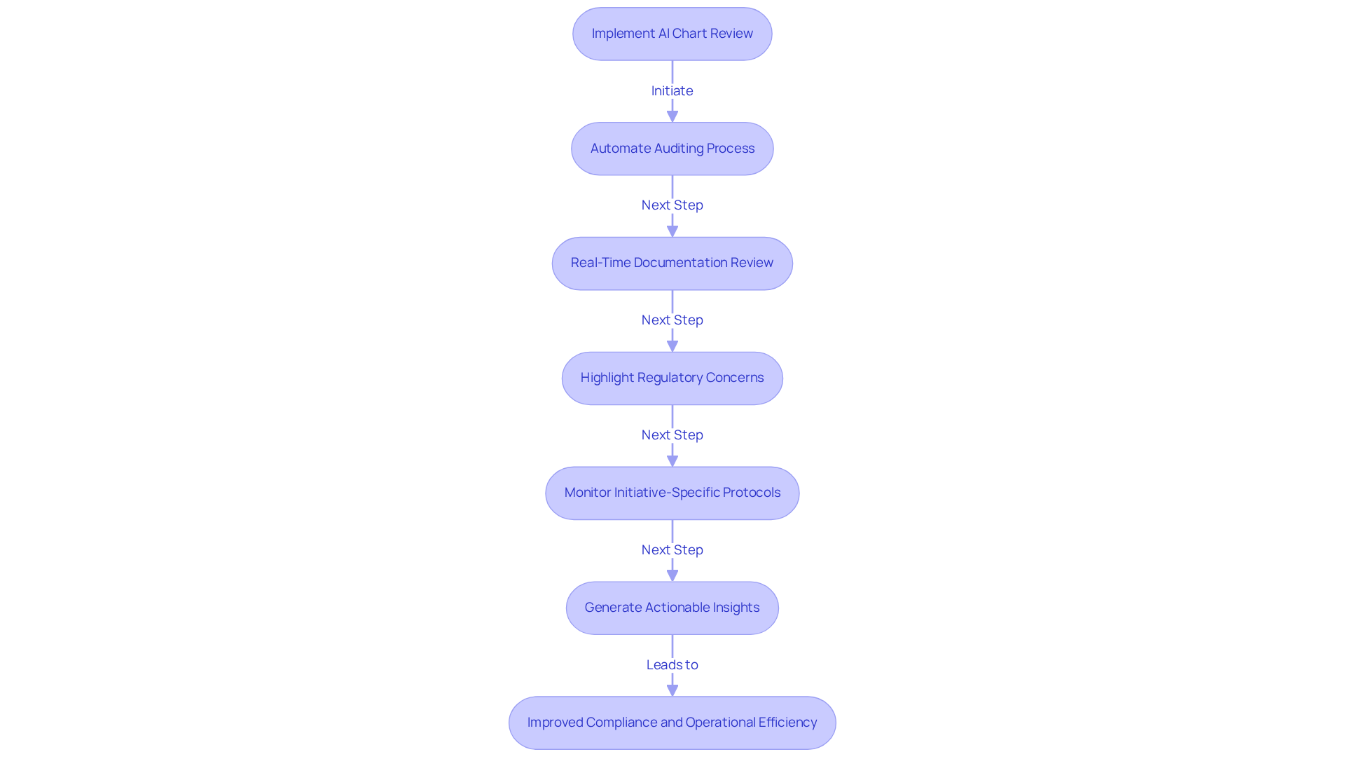 Follow the arrows to see how implementing AI in behavioral health leads to improved compliance and operational efficiency. Each step shows a key action and its contribution to better patient outcomes. Follow the arrows to see how implementing AI in behavioral health leads to improved compliance and operational efficiency. Each step shows a key action and its contribution to better patient outcomes.