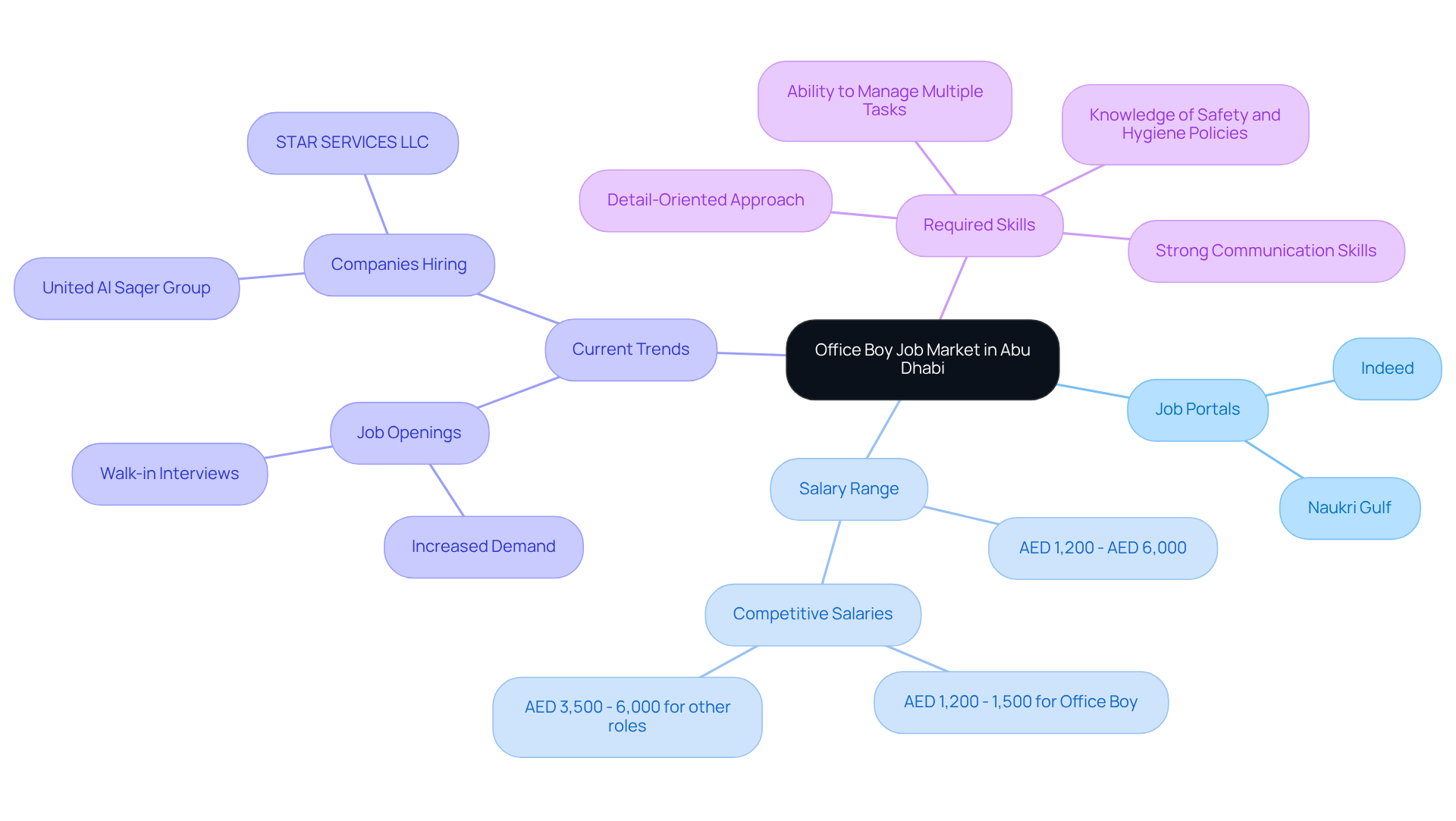 The central node represents the job market focus, while branches show important areas to research, such as where to find jobs, what salaries to expect, current hiring trends, and the skills needed to succeed.