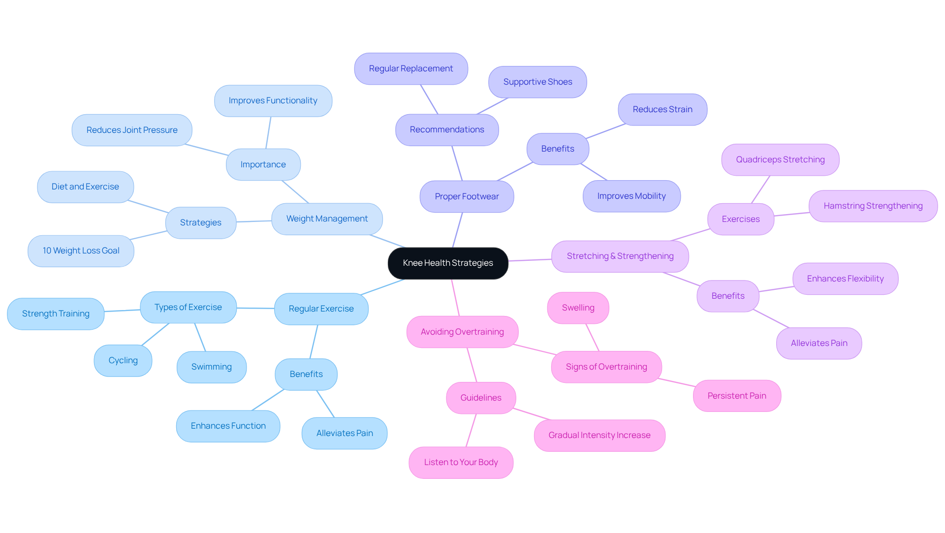 The central node represents the overall goal of protecting knee health. Each branch shows a different strategy to achieve this, with sub-branches providing more details on how to implement each strategy. This layout helps you see how various lifestyle changes can work together to improve knee health.