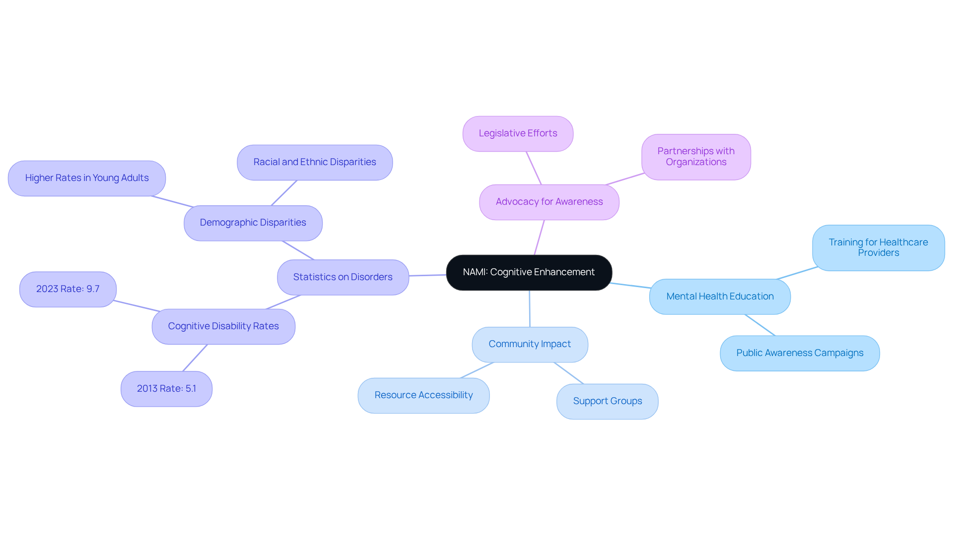 The central node represents NAMI's focus, while branches show different aspects of their work. Each color-coded branch helps you see how education, community efforts, and statistics connect to improve mental health awareness.