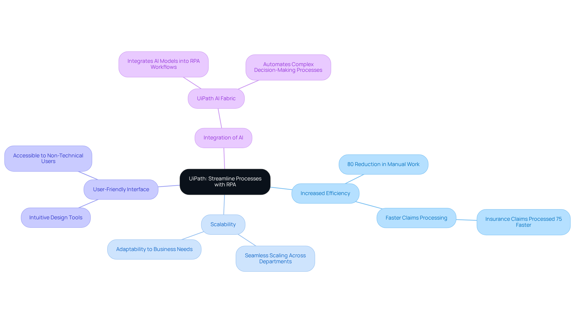 The central node represents UiPath, while the branches illustrate its key benefits. Each sub-branch provides specific examples or details, helping you understand how UiPath enhances business processes.