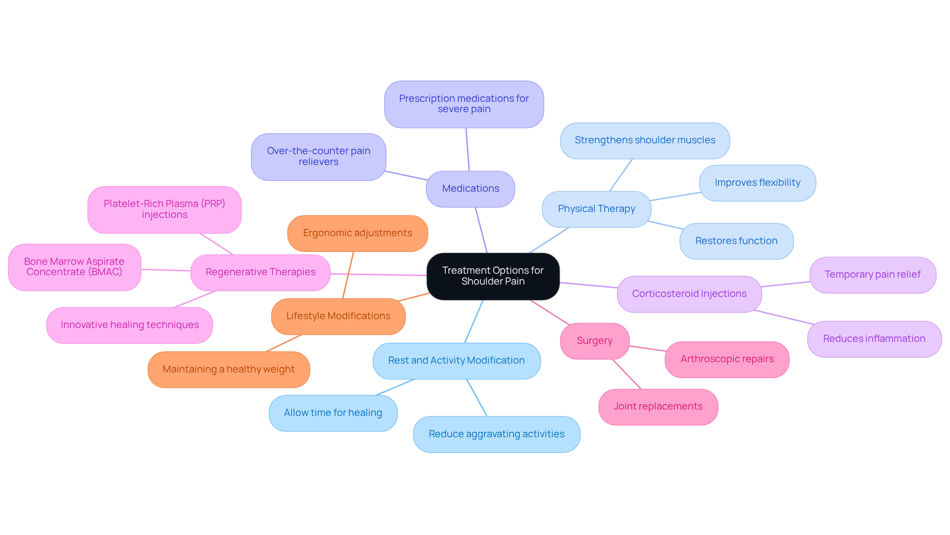 The center shows the main topic, and each branch represents a different treatment option. Follow the branches to learn more about each method and its benefits.