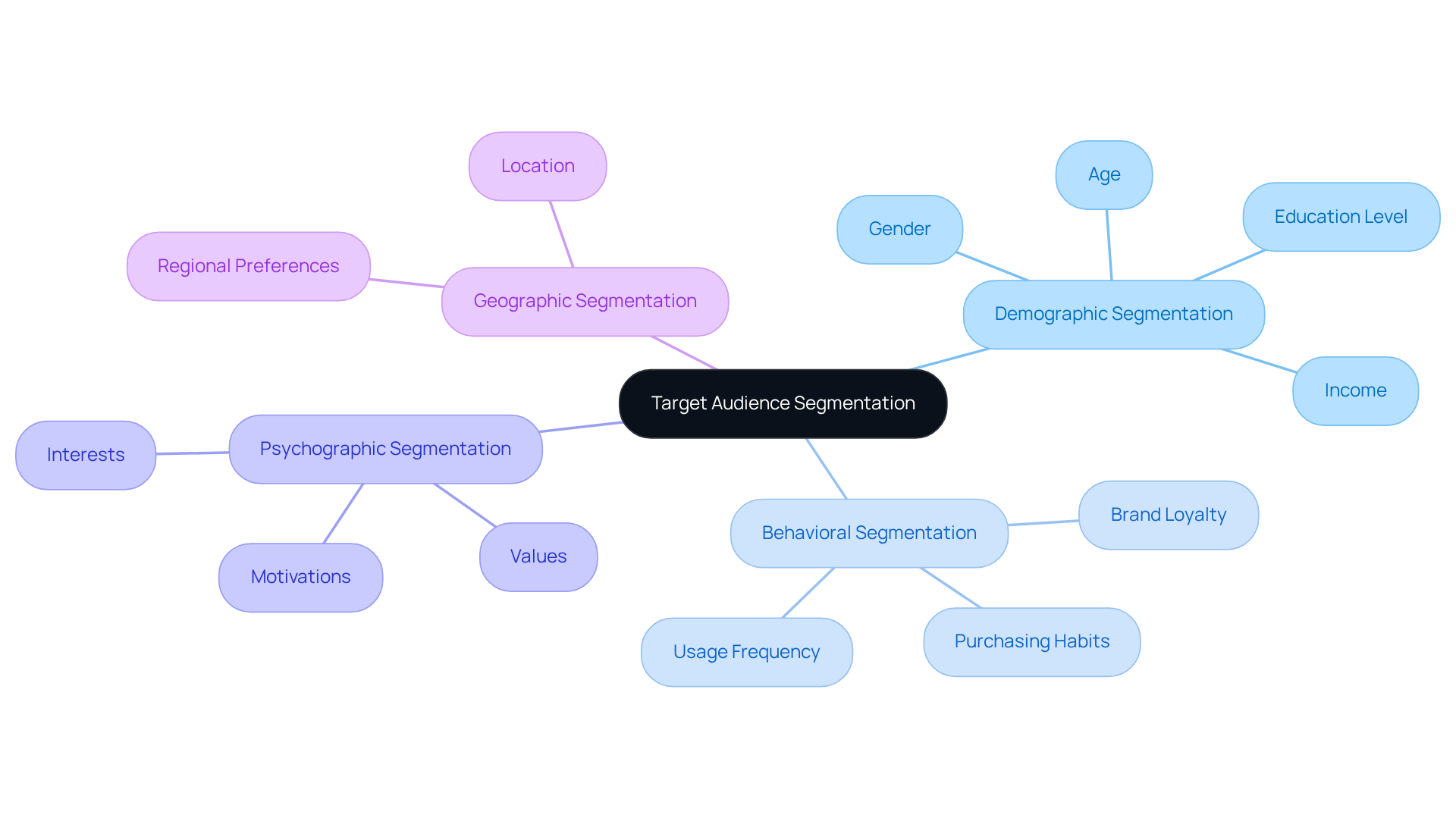 This mindmap shows how to break down your target audience into different segments. Each main branch represents a type of segmentation, and the sub-branches provide specific details or factors to consider. This visual helps you see how to connect with your ideal customers more effectively. This mindmap shows how to break down your target audience into different segments. Each main branch represents a type of segmentation, and the sub-branches provide specific details or factors to consider. This visual helps you see how to connect with your ideal customers more effectively.