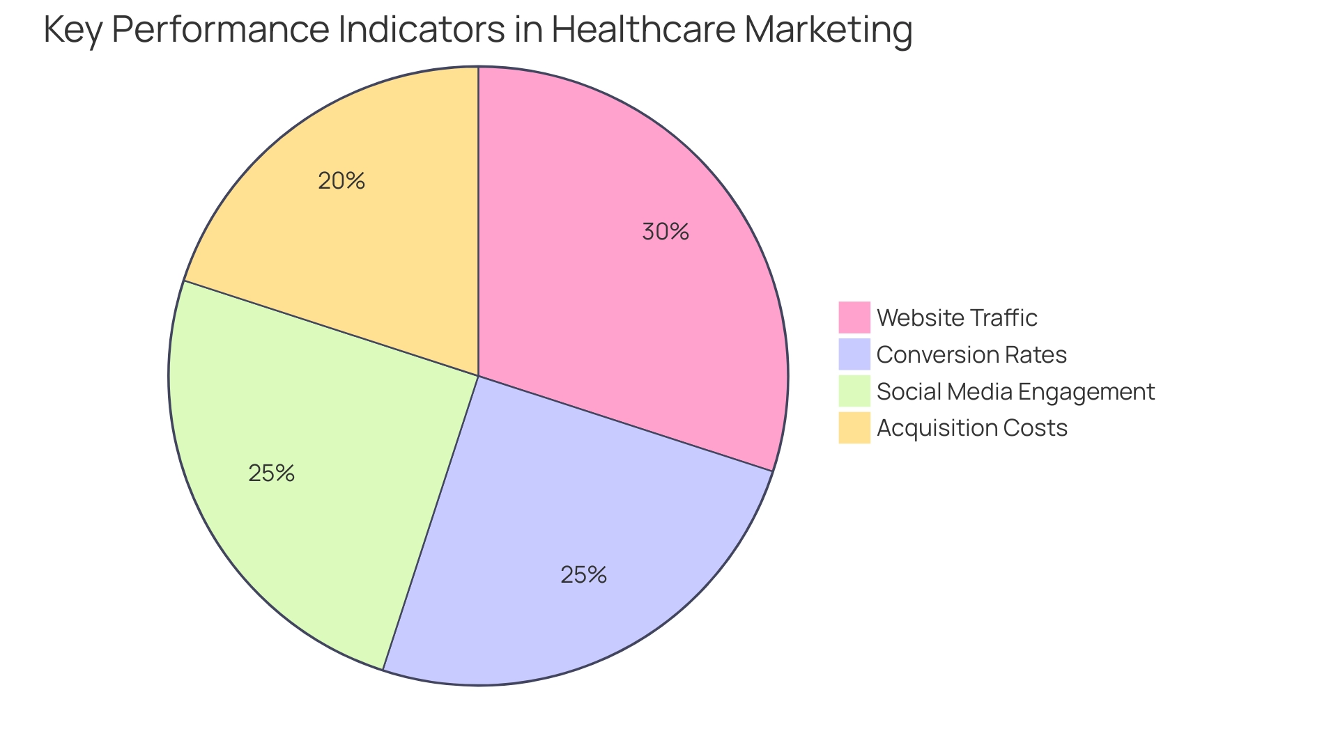 Each segment of the pie chart represents a key performance indicator (KPI) in healthcare marketing, showcasing its proportionate impact on overall success.