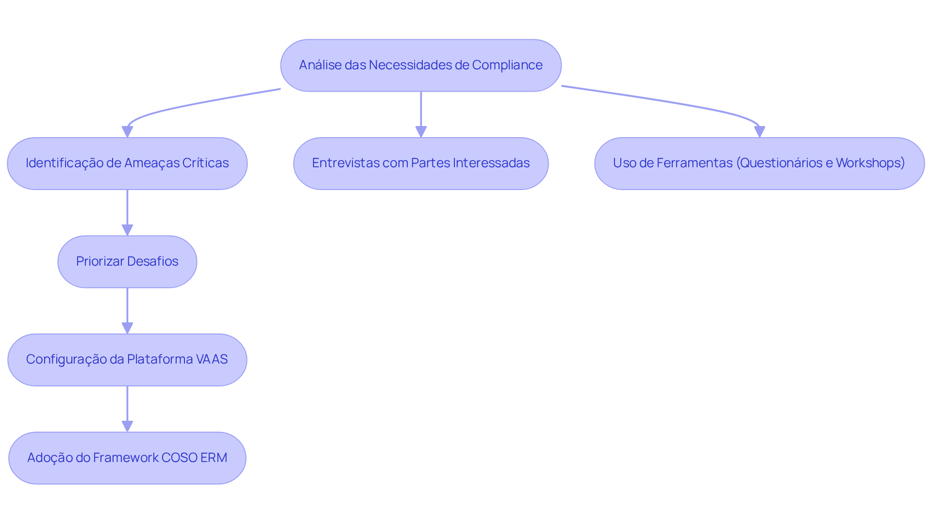 Cada etapa do fluxograma representa uma fase do processo de compliance - siga as setas para entender como cada parte se conecta e contribui para a gestão de riscos. Cada etapa do fluxograma representa uma fase do processo de compliance - siga as setas para entender como cada parte se conecta e contribui para a gestão de riscos.