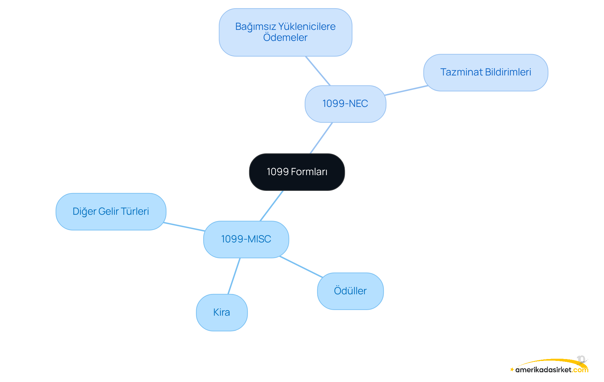 Merkezdeki başlık, 1099 formlarının genel konusunu temsil eder. Dallar, her formun türünü ve kullanım durumlarını gösterir. Renkler, farklı formları ayırt etmenize yardımcı olur. Merkezdeki başlık, 1099 formlarının genel konusunu temsil eder. Dallar, her formun türünü ve kullanım durumlarını gösterir. Renkler, farklı formları ayırt etmenize yardımcı olur.