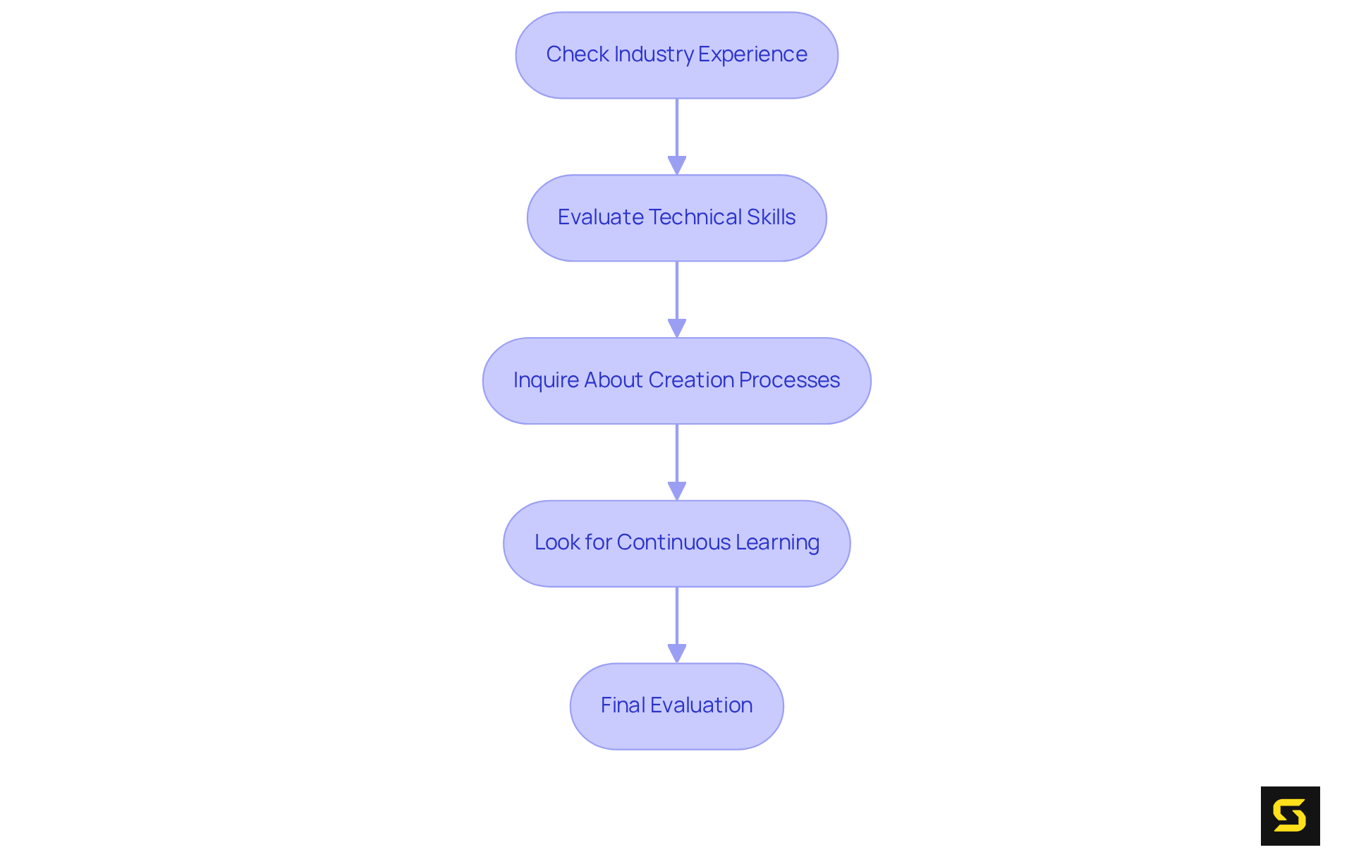 This flowchart guides you through evaluating UI/UX design companies. Follow the arrows from one step to the next to ensure you cover all the important aspects of assessment!