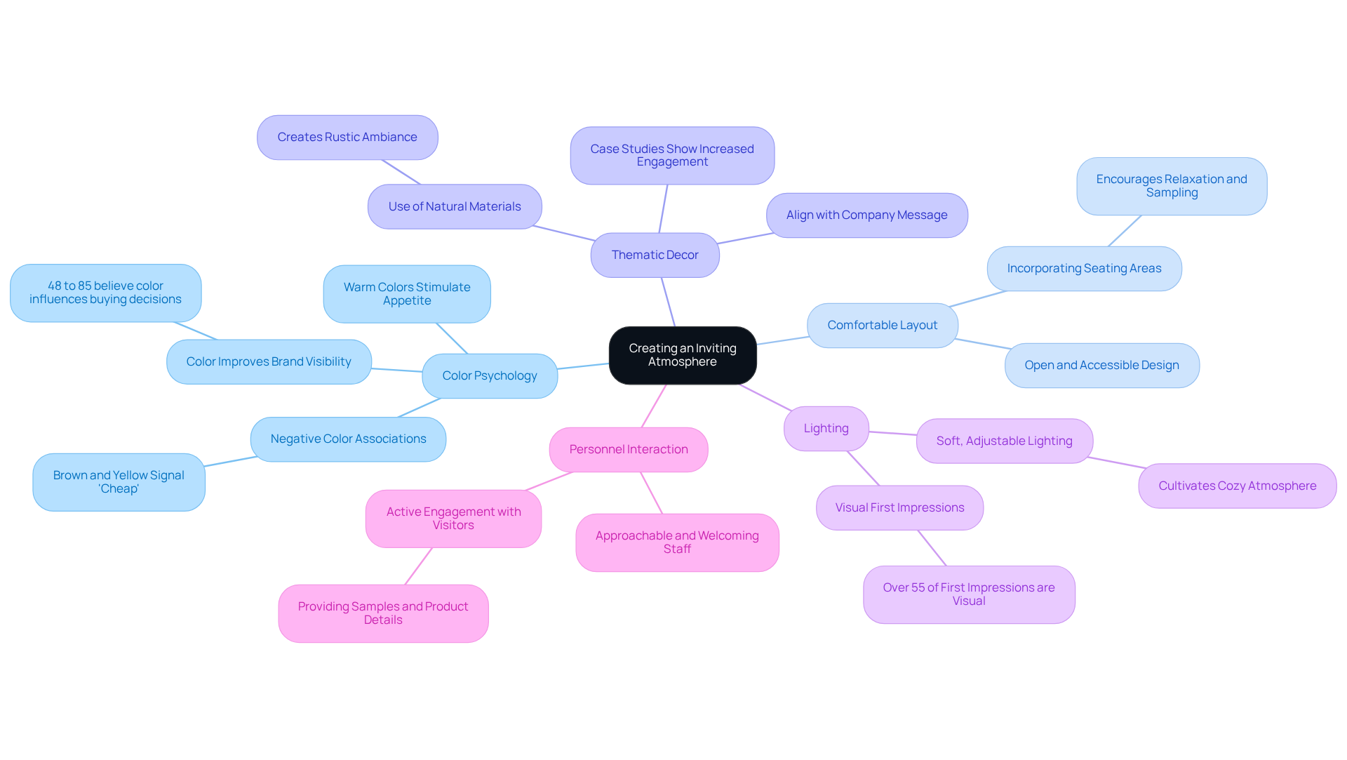 The central node represents the main goal of creating an inviting atmosphere, while each branch shows a different strategy. Follow the branches to see how each strategy contributes to engaging visitors effectively.