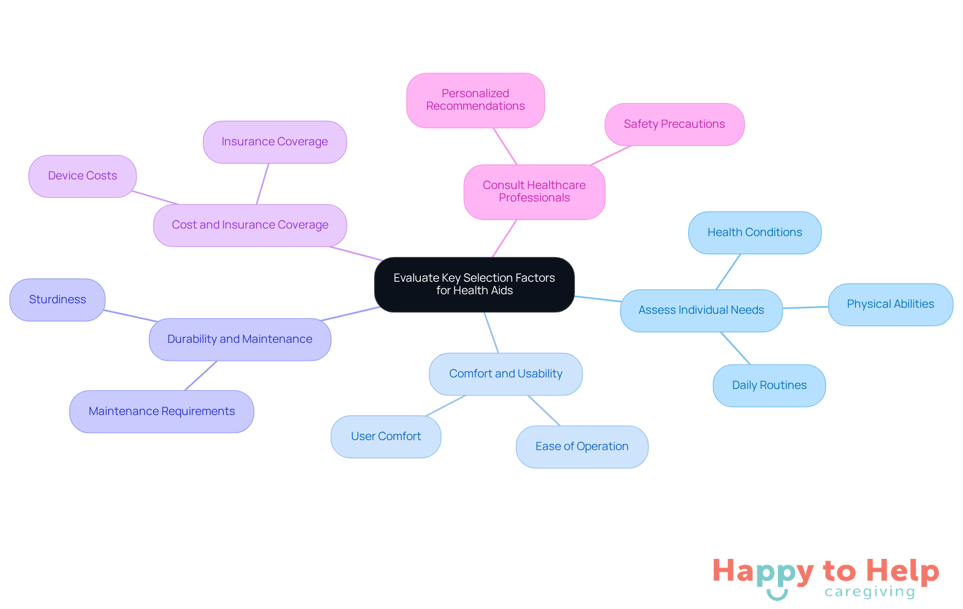 Start at the center with the main topic, then explore each branch to see the important factors caregivers should consider when choosing health aids for seniors.