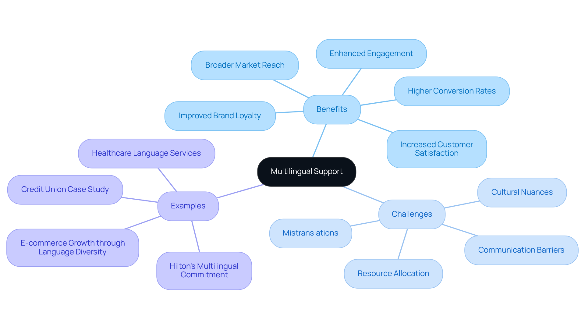 Start at the center with the main idea of multilingual support, then explore the benefits, challenges, and real-world examples that illustrate its importance in global markets.