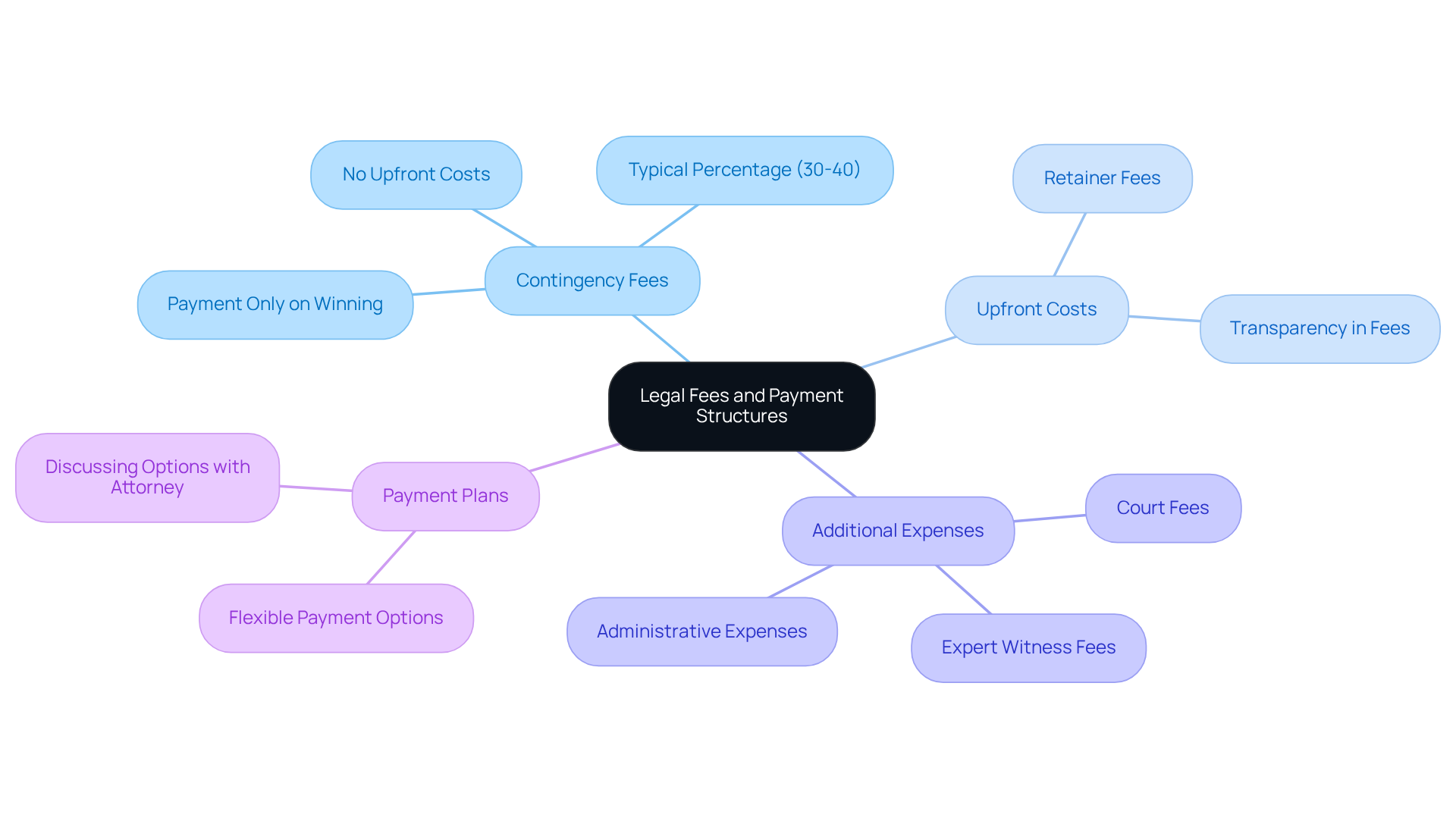 This mindmap helps you navigate the financial aspects of hiring a lawyer. Start at the center with the main topic, then follow the branches to explore different types of fees and payment options. Each branch provides insights into what to expect, making it easier to make informed decisions. This mindmap helps you navigate the financial aspects of hiring a lawyer. Start at the center with the main topic, then follow the branches to explore different types of fees and payment options. Each branch provides insights into what to expect, making it easier to make informed decisions.