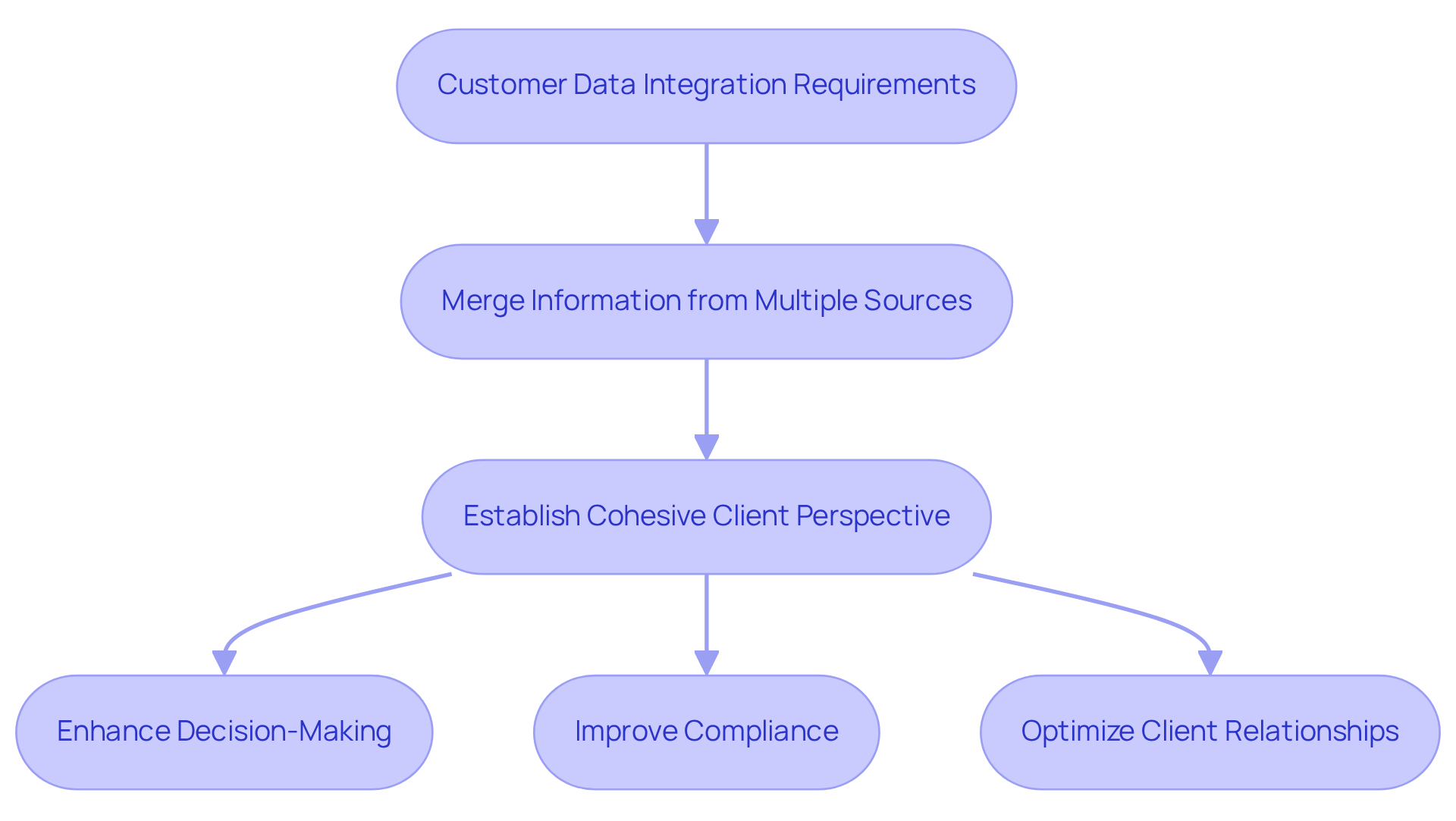 This flowchart illustrates the steps hedge funds take to integrate customer data. Each box represents a key stage in the process, showing how merging data leads to better decision-making and improved client relationships.