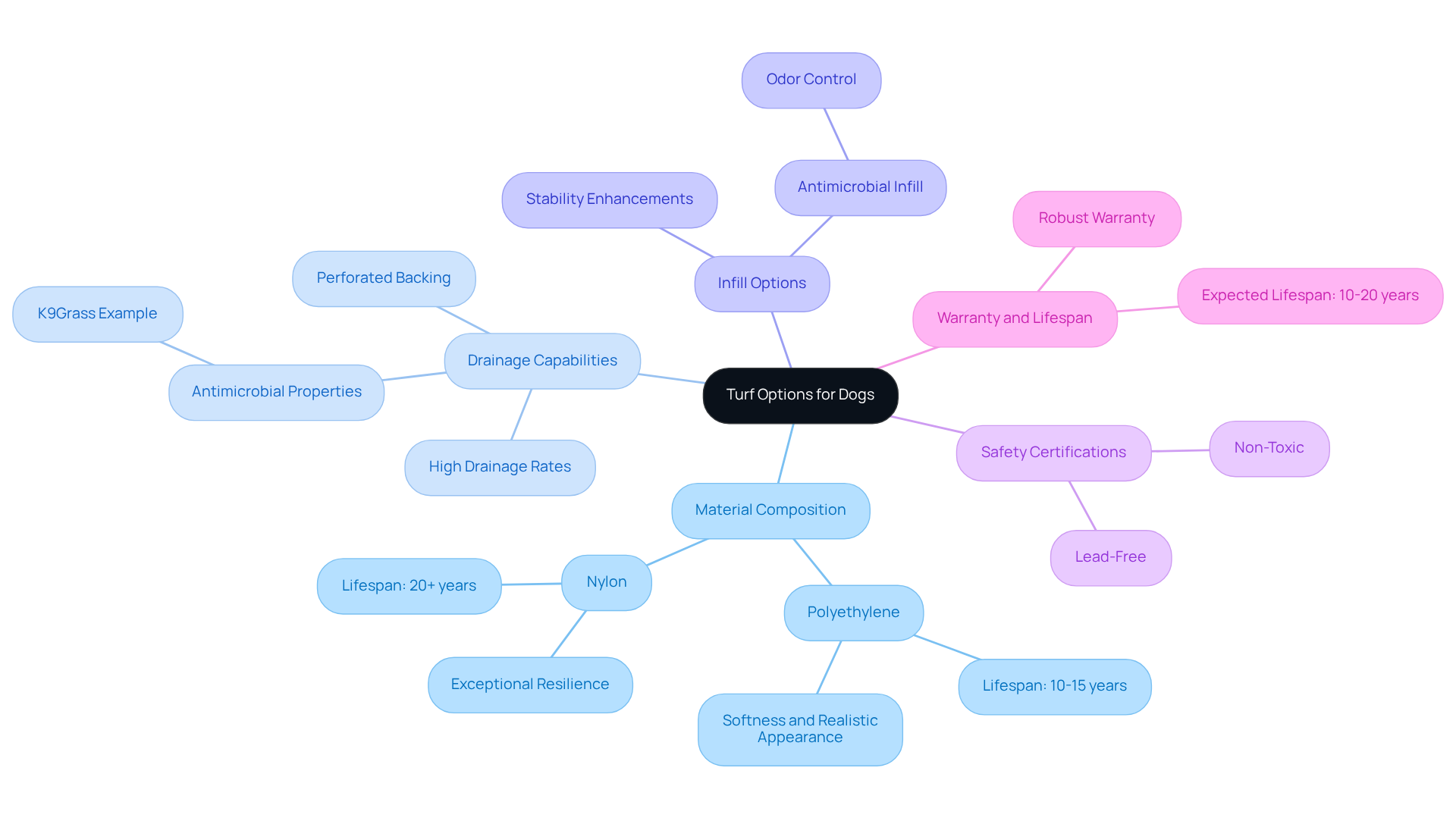 This mindmap helps you explore the key factors in choosing the right turf for your dog. Start at the center with the main topic, then follow the branches to see important considerations like material types, drainage features, and safety certifications. Each branch gives you more details to help make an informed decision.