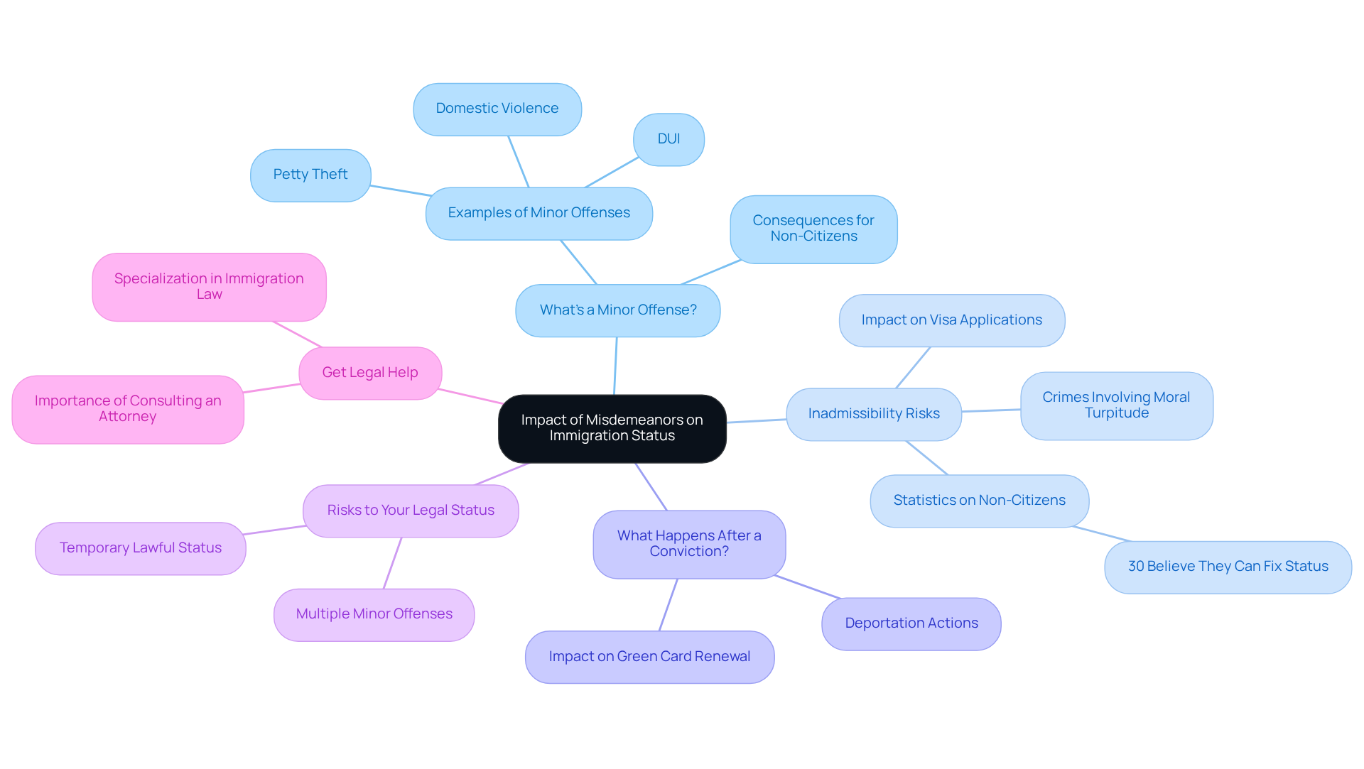 The central node represents the overall impact of misdemeanors on immigration. Each branch explores a different aspect, helping you understand how minor offenses can affect your legal status and what steps to take. The central node represents the overall impact of misdemeanors on immigration. Each branch explores a different aspect, helping you understand how minor offenses can affect your legal status and what steps to take.