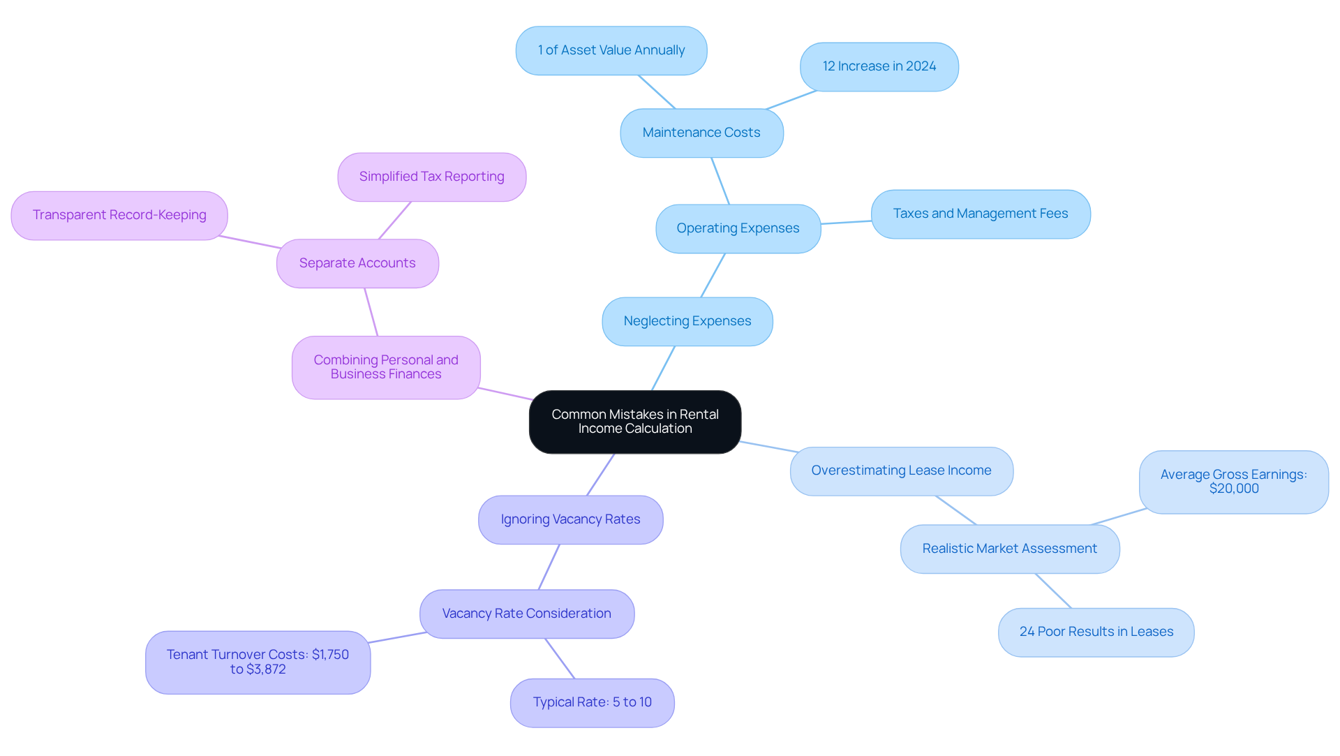 The center represents the main topic, while the branches show different mistakes to avoid. Each sub-point provides additional details or examples related to that mistake, helping you understand the importance of accurate rental income calculations.