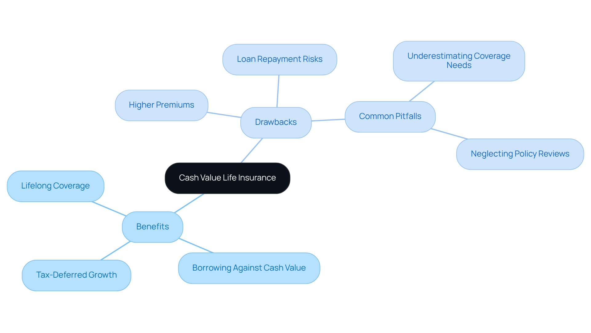 The central node represents cash value life insurance. The green branches show the benefits, while the red branches highlight the drawbacks. Each sub-point provides specific details to help you understand the pros and cons of this insurance type.