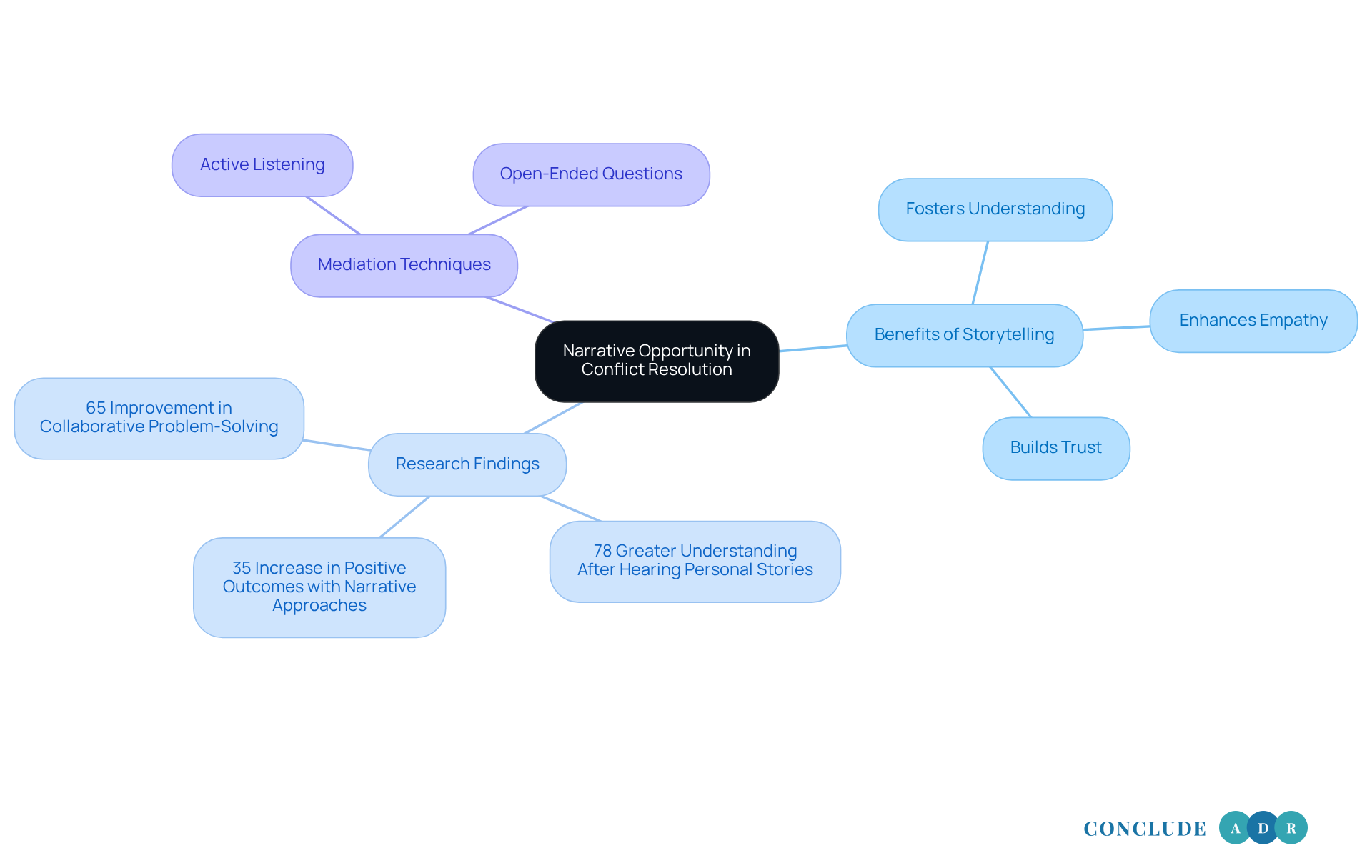 The central node represents the main theme, while branches show the benefits, research, and techniques related to storytelling in mediation. Each color-coded branch helps you navigate through the different aspects of how narratives can aid in resolving conflicts.