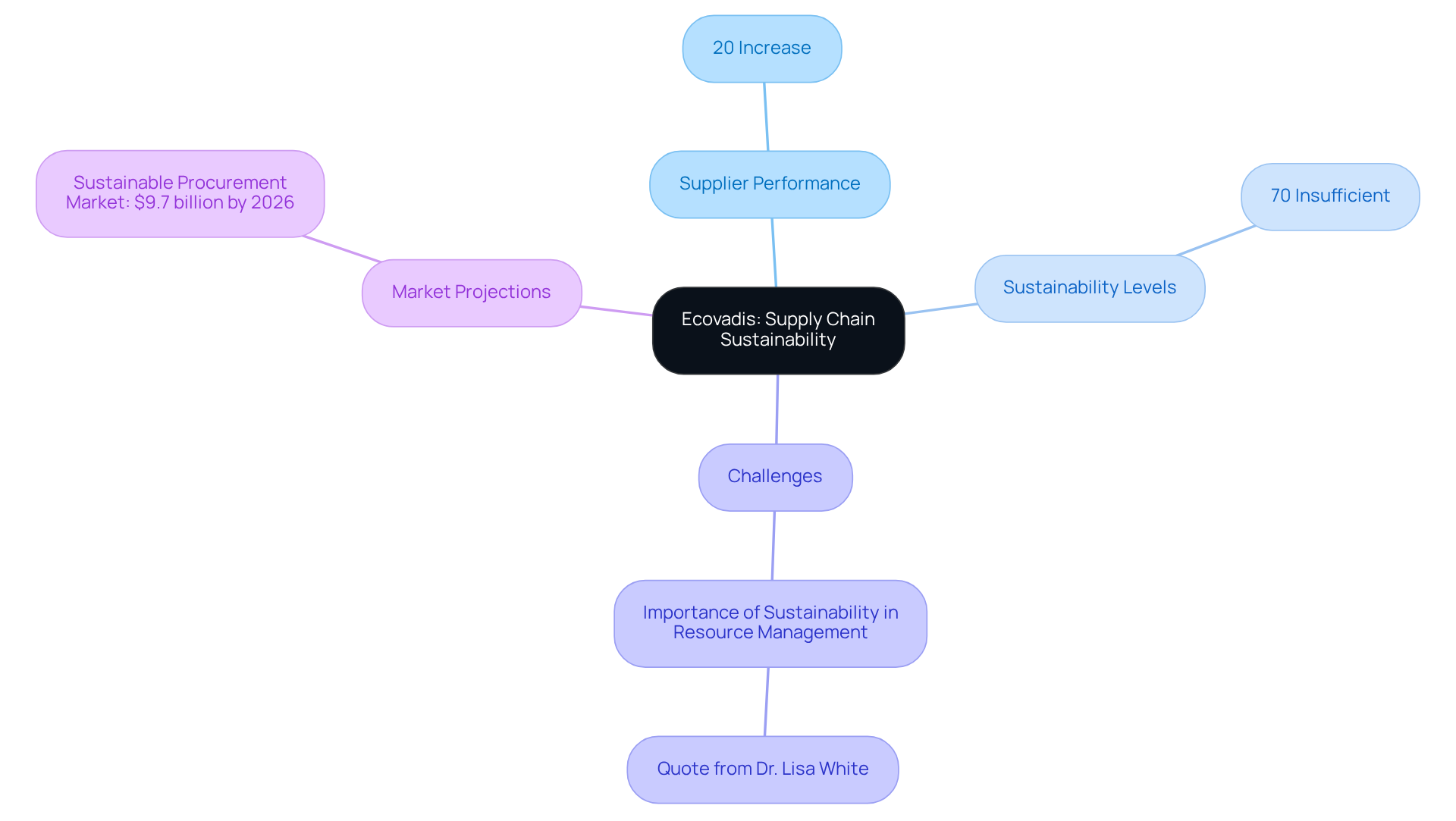 The central node represents the main topic of Ecovadis and sustainability. Each branch shows a different aspect of the discussion, such as performance improvements, current challenges, and future market projections. Follow the branches to explore how these elements are interconnected. The central node represents the main topic of Ecovadis and sustainability. Each branch shows a different aspect of the discussion, such as performance improvements, current challenges, and future market projections. Follow the branches to explore how these elements are interconnected.