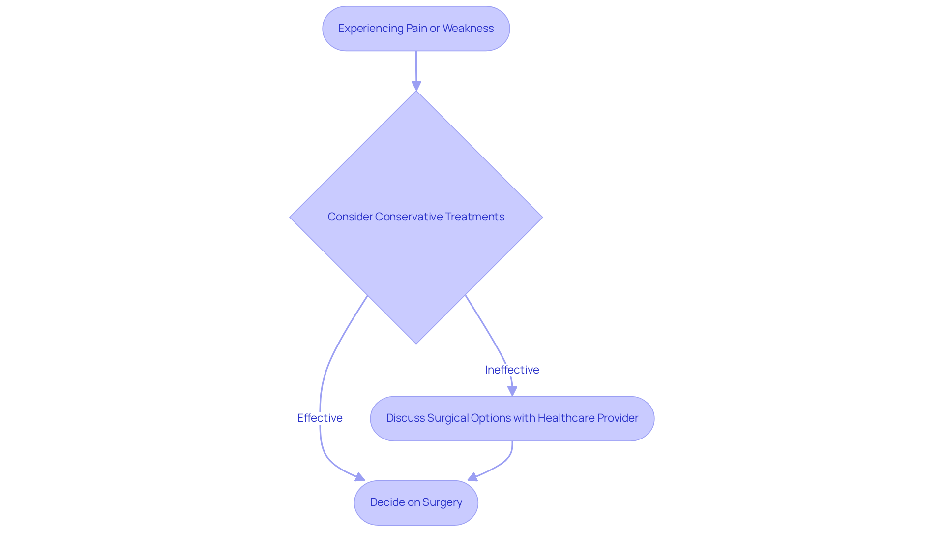 This flowchart guides you through the steps to consider when deciding on surgery for herniated discs. Start with your symptoms, explore treatment options, and see how to discuss your choices with your doctor. This flowchart guides you through the steps to consider when deciding on surgery for herniated discs. Start with your symptoms, explore treatment options, and see how to discuss your choices with your doctor.