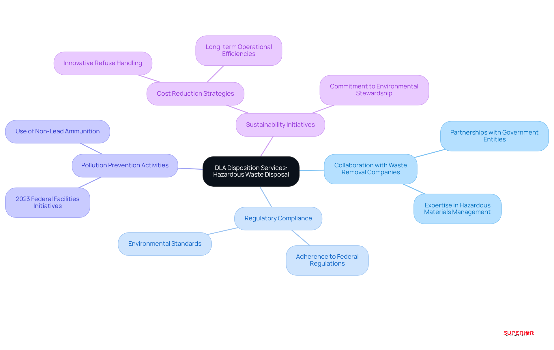 The central node represents DLA's role in hazardous waste disposal, while the branches illustrate key areas of focus and initiatives that support safe and compliant waste management. The central node represents DLA's role in hazardous waste disposal, while the branches illustrate key areas of focus and initiatives that support safe and compliant waste management.