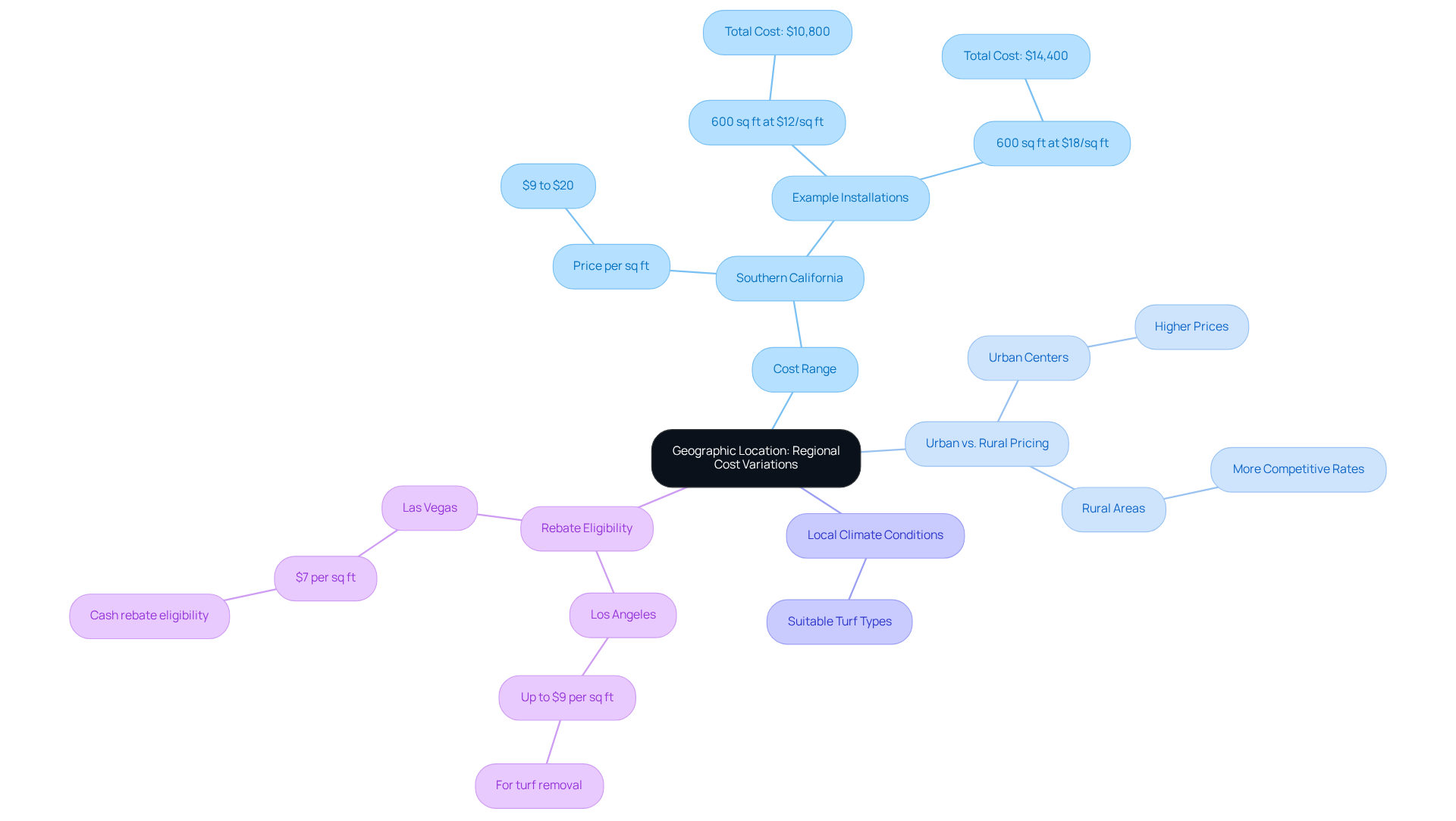 The central node represents the main topic, while the branches show different factors affecting costs. Each branch provides insights into how location and other elements influence pricing, helping homeowners make informed decisions.