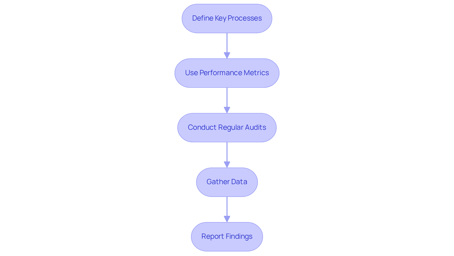 Each box represents a step in the process of monitoring business performance. Follow the arrows to see how each step leads to the next, helping organizations improve their efficiency and effectiveness.