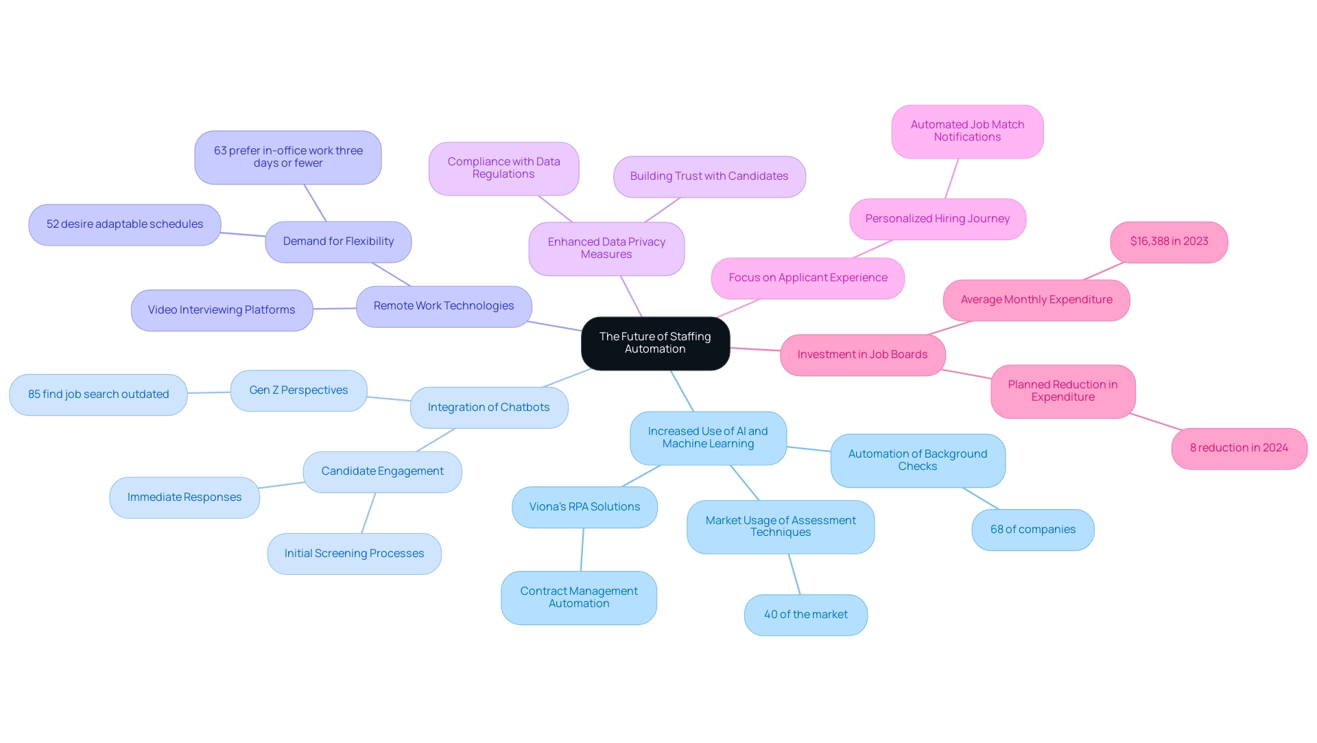 Each branch represents a trend in staffing automation, with color-coded branches for visual differentiation.