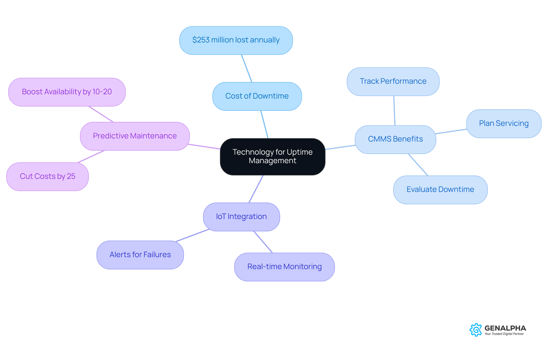 This mindmap shows how different technologies contribute to better uptime management. Each branch represents a key area, with specific benefits and statistics that highlight the importance of adopting these technologies. This mindmap shows how different technologies contribute to better uptime management. Each branch represents a key area, with specific benefits and statistics that highlight the importance of adopting these technologies.