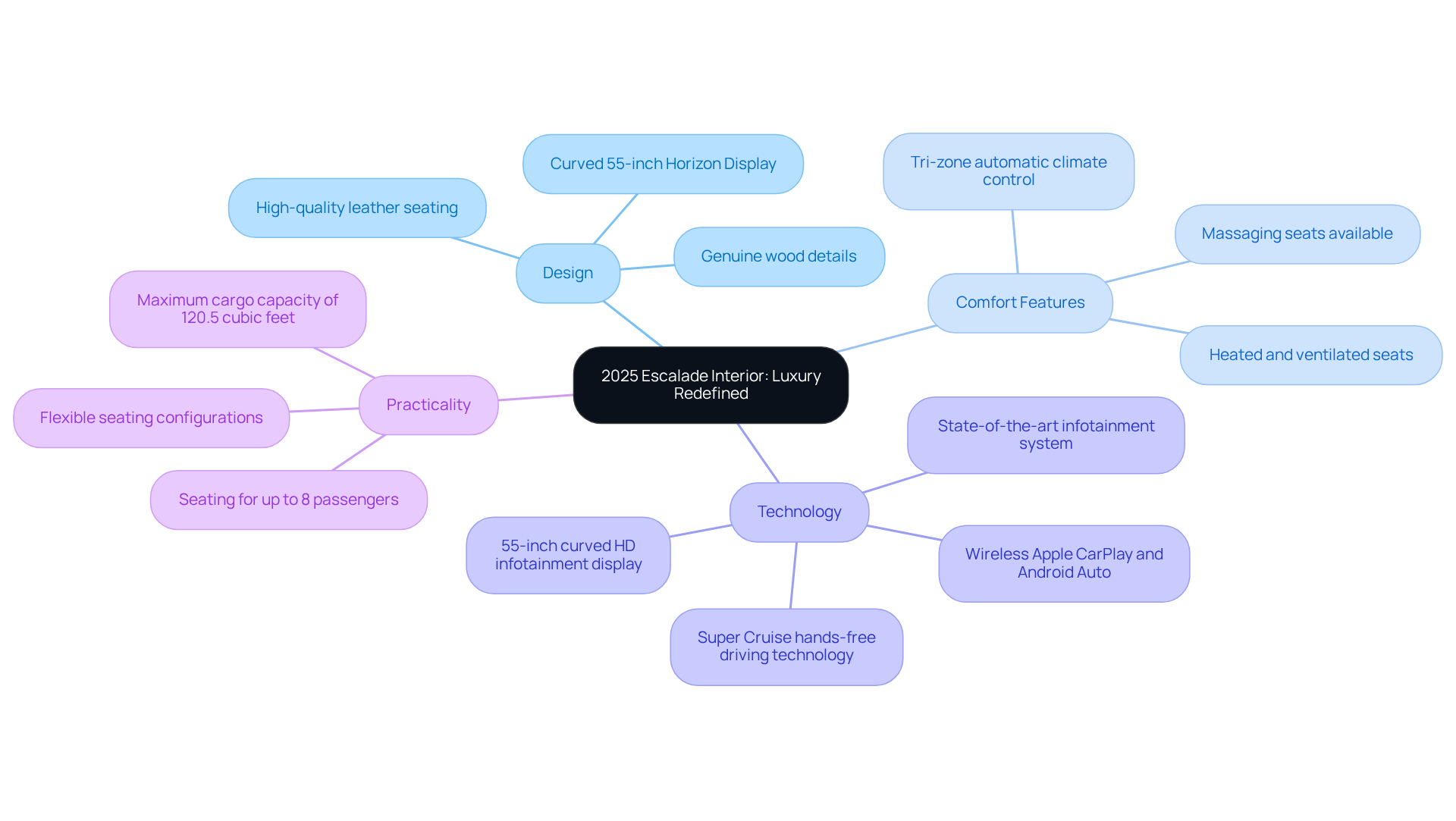 This mindmap illustrates the luxurious and practical features of the 2025 Escalade interior. Start at the center with the main theme, then explore the branches to discover specific design elements, comfort features, advanced technology, and practical aspects that make this SUV a top choice for discerning drivers.