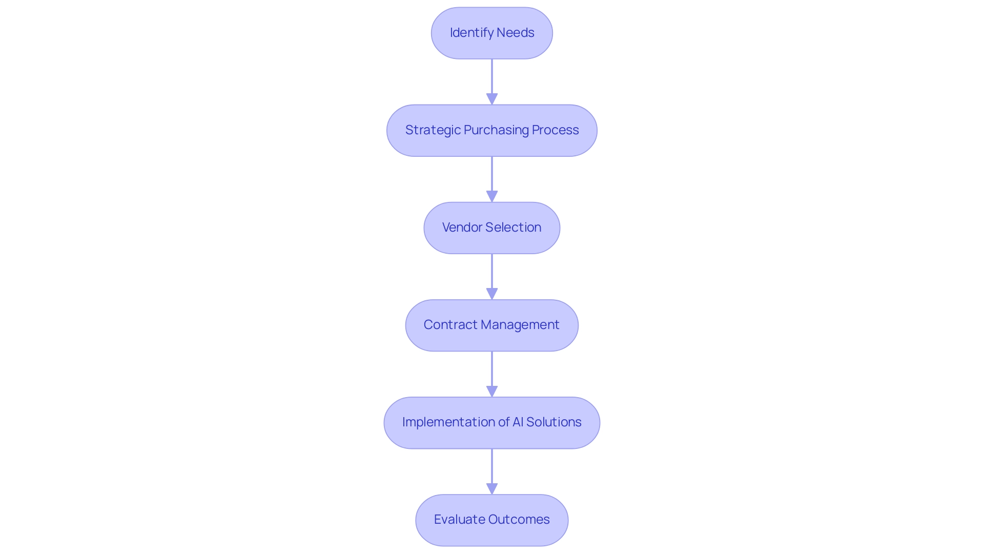 Each box represents a step in the procurement process, with arrows indicating the sequence of actions from identifying needs to evaluating outcomes.