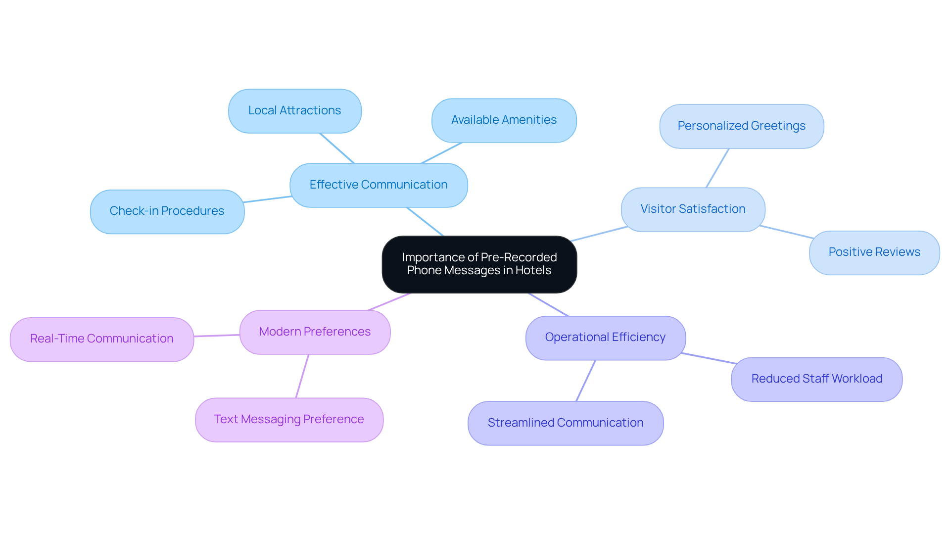 The central idea is about the importance of pre-recorded messages, with branches showing how they improve communication, satisfaction, and operations. Each branch highlights specific benefits, making it easy to understand the overall impact.