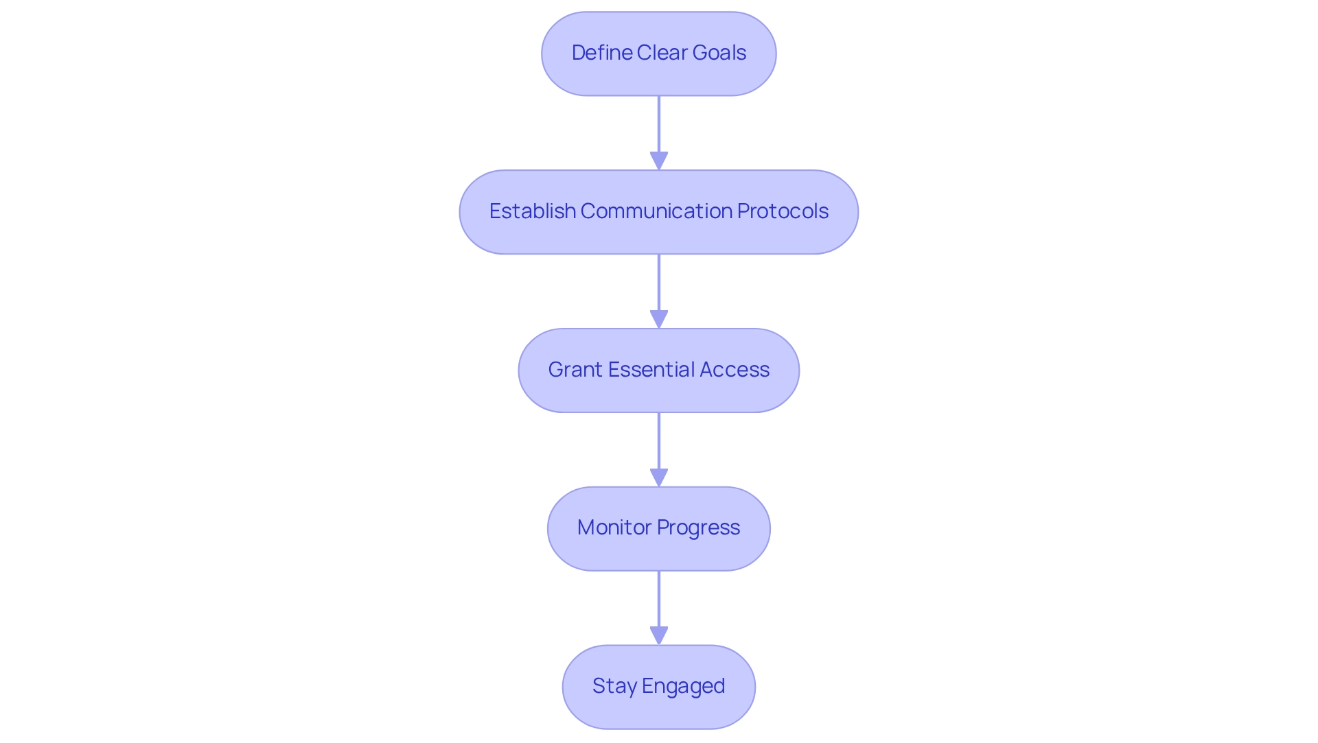 Each box represents a step in the process, and the arrows indicate the sequential flow from one action to the next.