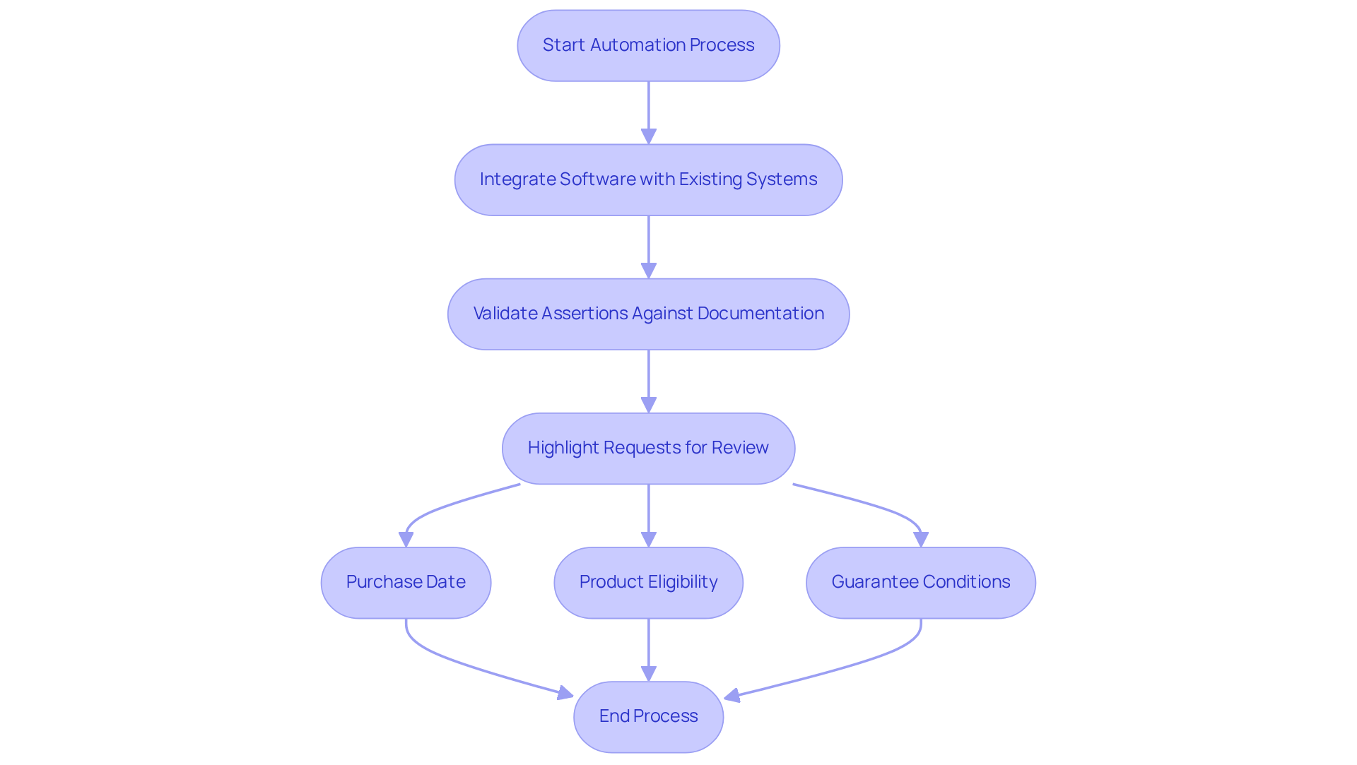 Follow the arrows to see how the automation process works, from integration to validation and highlighting requests based on specific criteria.