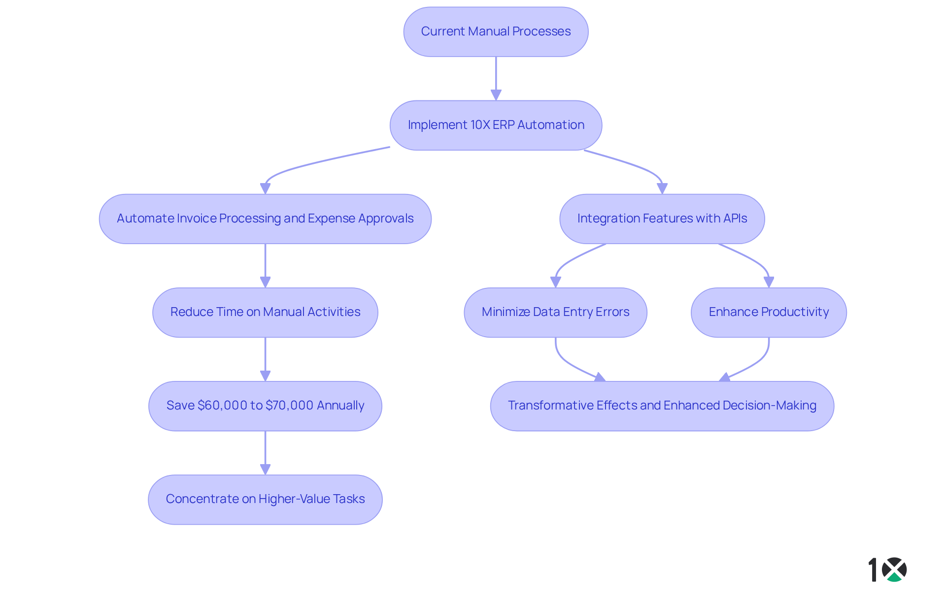 Follow the arrows to see how each step reduces costs and enhances efficiency. The boxes represent different stages of the automation process, showing how organizations can improve their operations from manual tasks to automated systems.