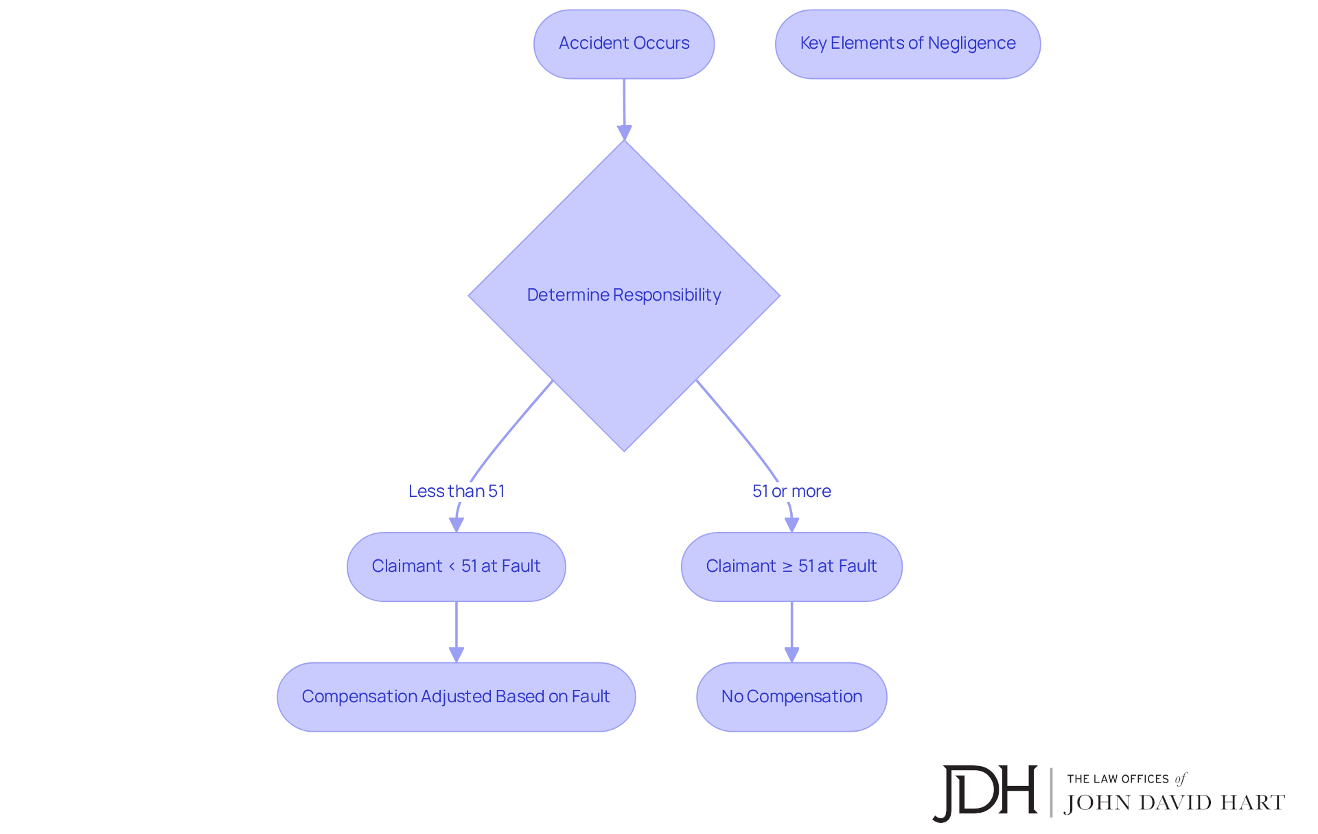 This flowchart shows the steps taken after an accident to determine who is at fault and how much compensation can be received. Follow the arrows to see how the level of fault affects the outcome - if you're less than 51% at fault, you can still receive compensation, but if you're 51% or more at fault, you won't get anything. This flowchart shows the steps taken after an accident to determine who is at fault and how much compensation can be received. Follow the arrows to see how the level of fault affects the outcome - if you're less than 51% at fault, you can still receive compensation, but if you're 51% or more at fault, you won't get anything.