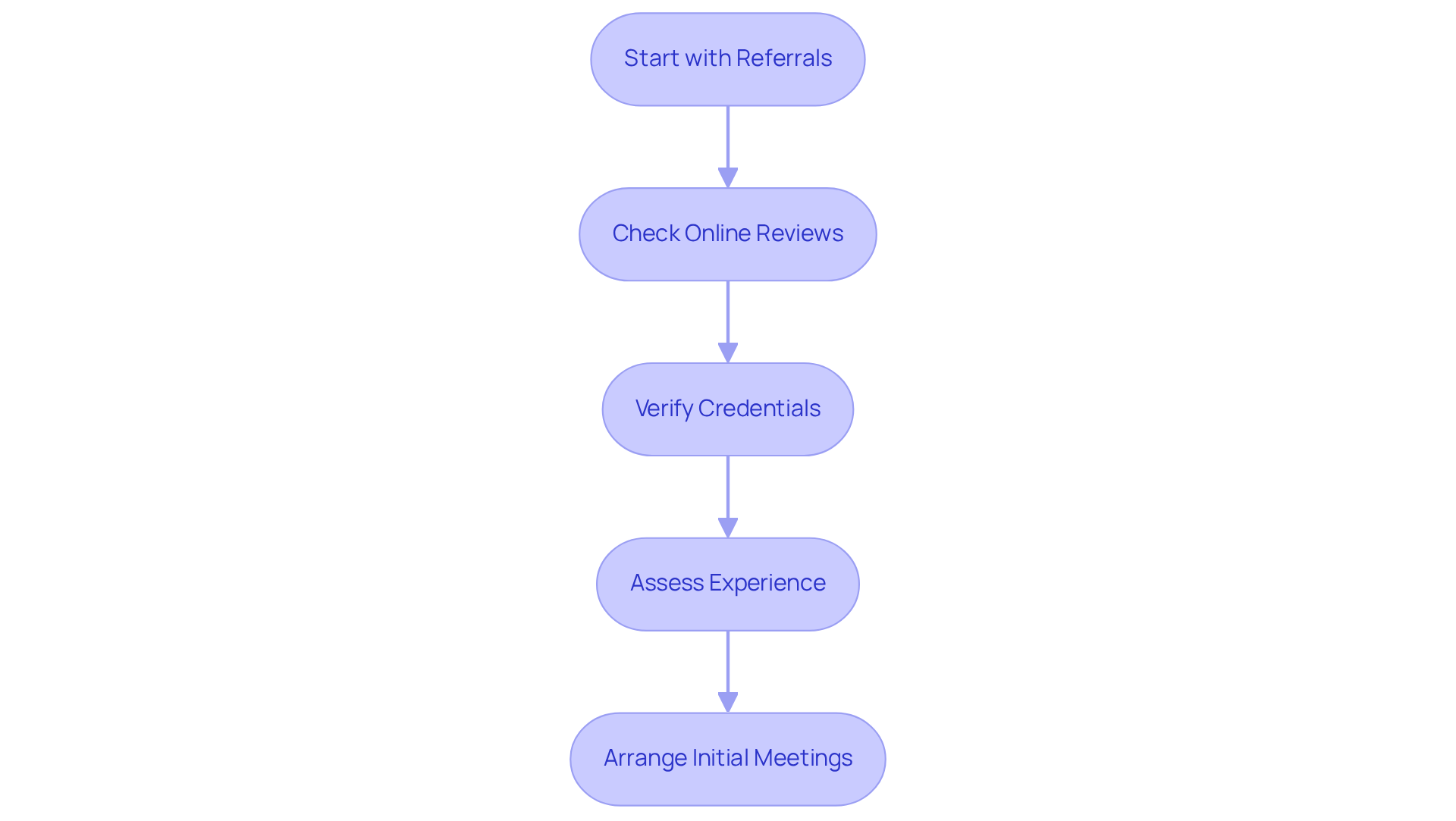 Each box represents a step in the process of finding the right lawyer. Follow the arrows to see how to move from one step to the next, starting with getting referrals and ending with arranging meetings.