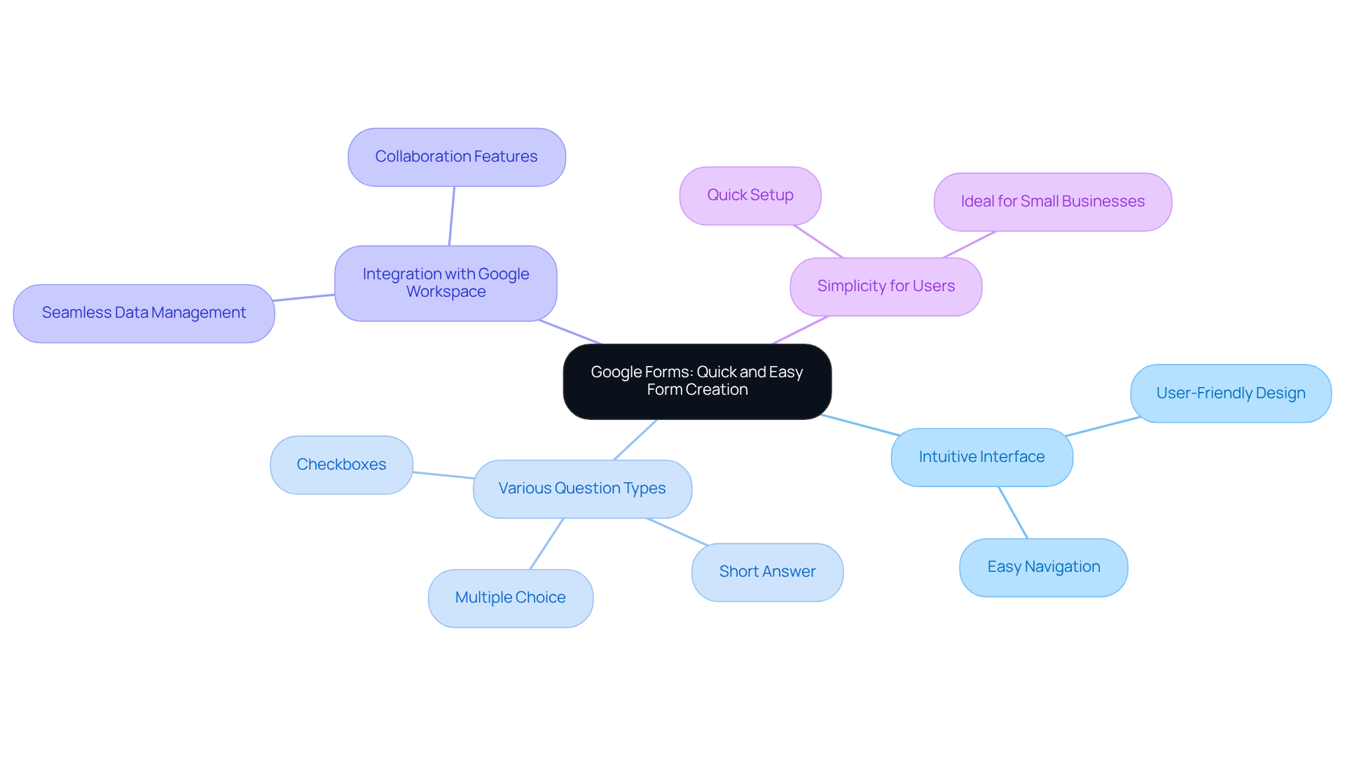 The center represents Google Forms, and the branches show its key features and benefits. Each color-coded branch helps you quickly identify different aspects of the tool.