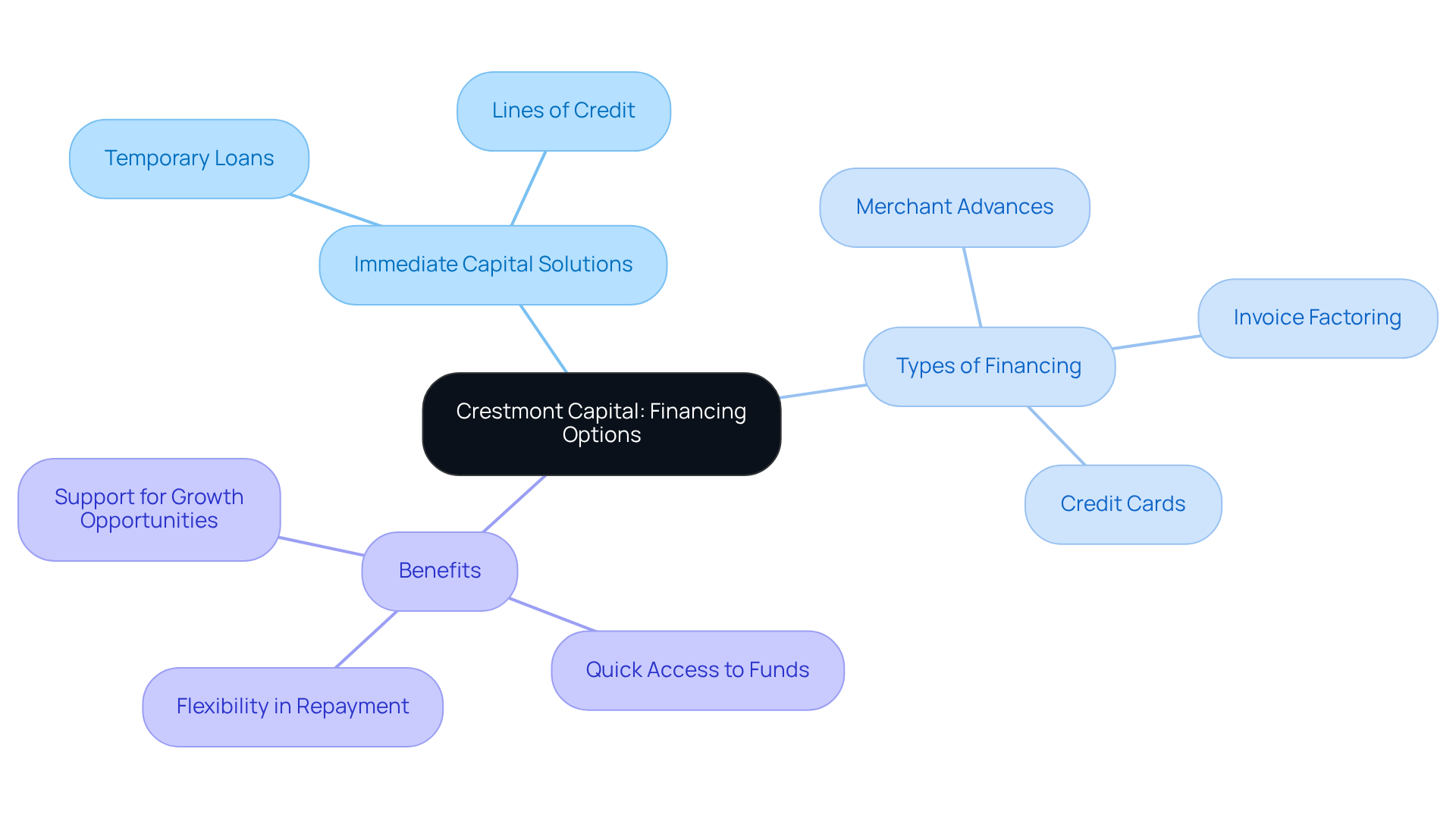 The central node represents Crestmont Capital's financing options, with branches showing specific solutions and their benefits. Each branch helps you understand how these options can support SMBs in managing cash flow effectively.
