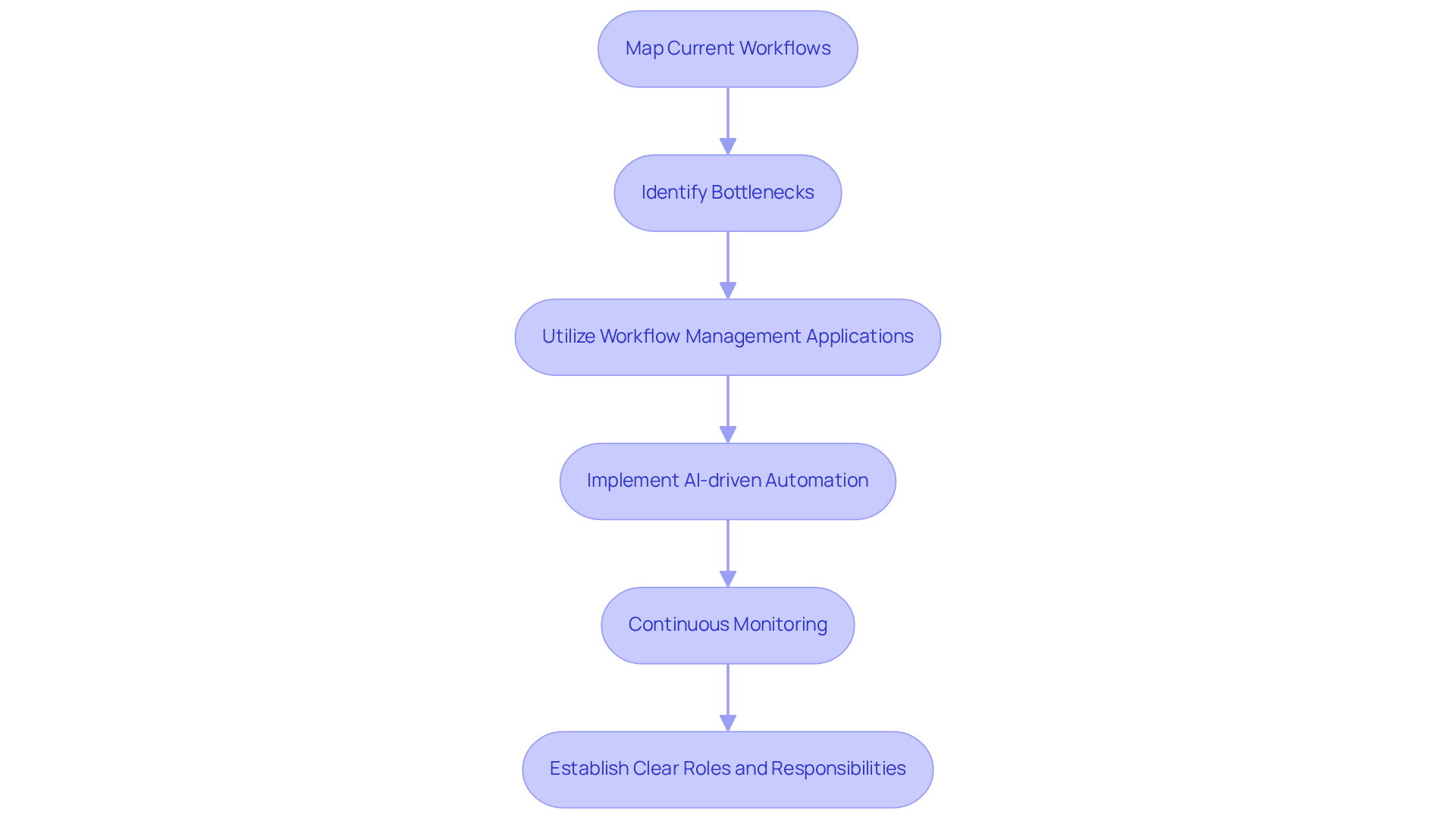 Each box represents a step in the workflow optimization process. Follow the arrows to see how each step leads to the next, ultimately improving accuracy in accounting operations. Each box represents a step in the workflow optimization process. Follow the arrows to see how each step leads to the next, ultimately improving accuracy in accounting operations.