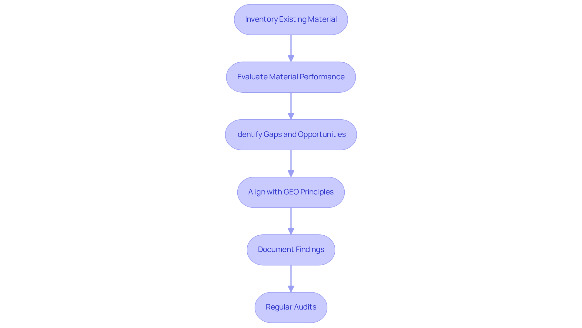 Each box represents a step in the content audit process. Follow the arrows to see how to move from one step to the next, ensuring a thorough and effective audit. Each box represents a step in the content audit process. Follow the arrows to see how to move from one step to the next, ensuring a thorough and effective audit.