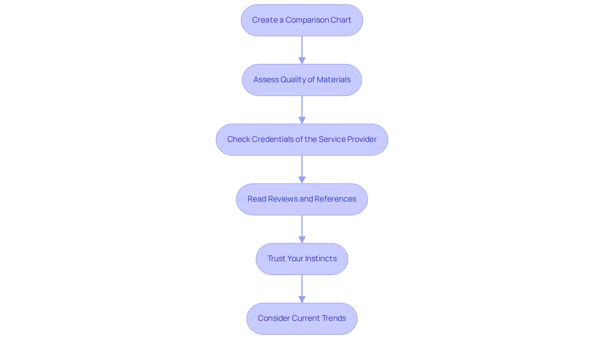 Each box represents a step in the process of evaluating painting quotes. Follow the arrows to see how to approach each aspect — from comparing quotes to trusting your instincts.